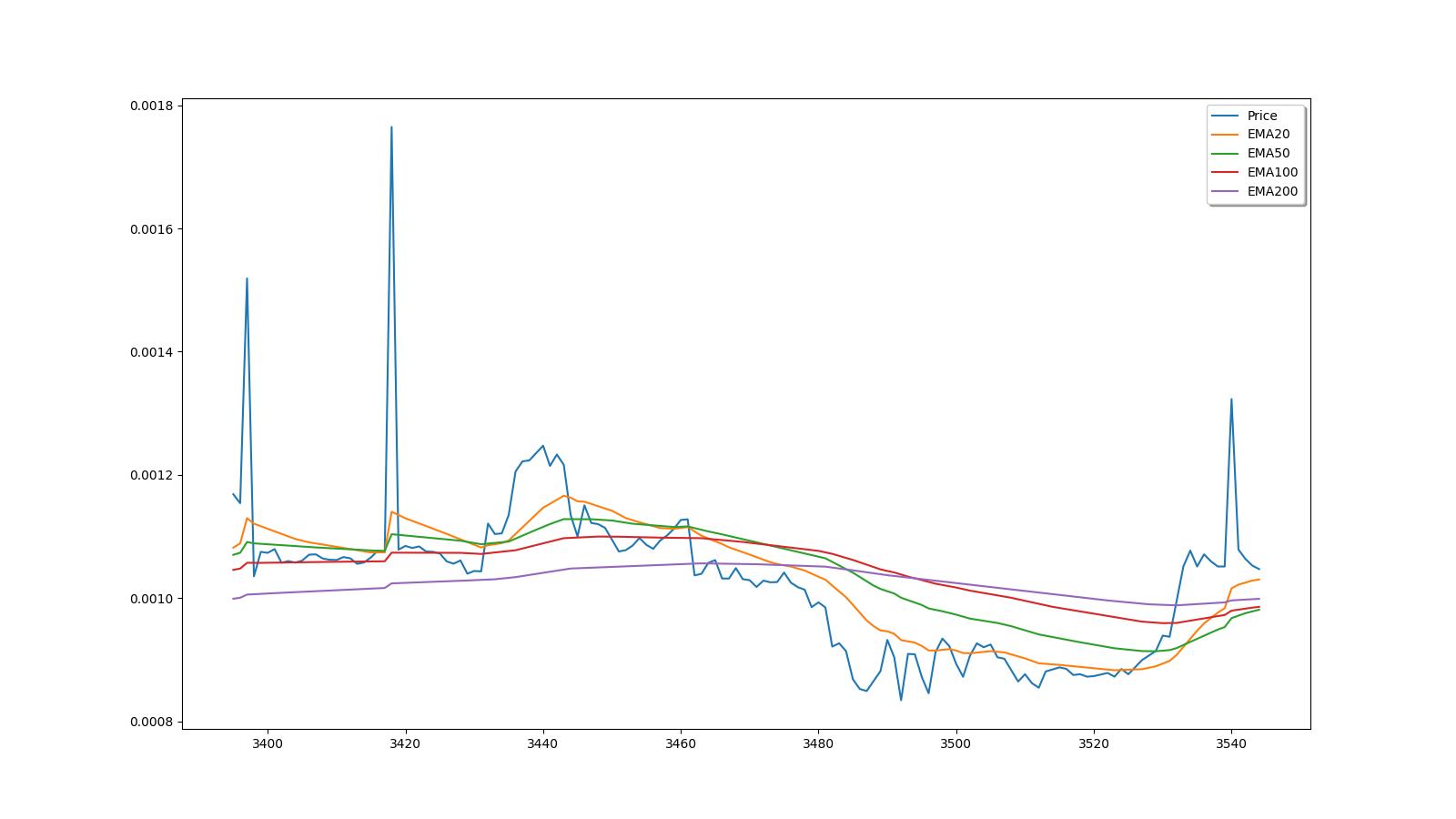 PostCoin Exponential Moving Averages
