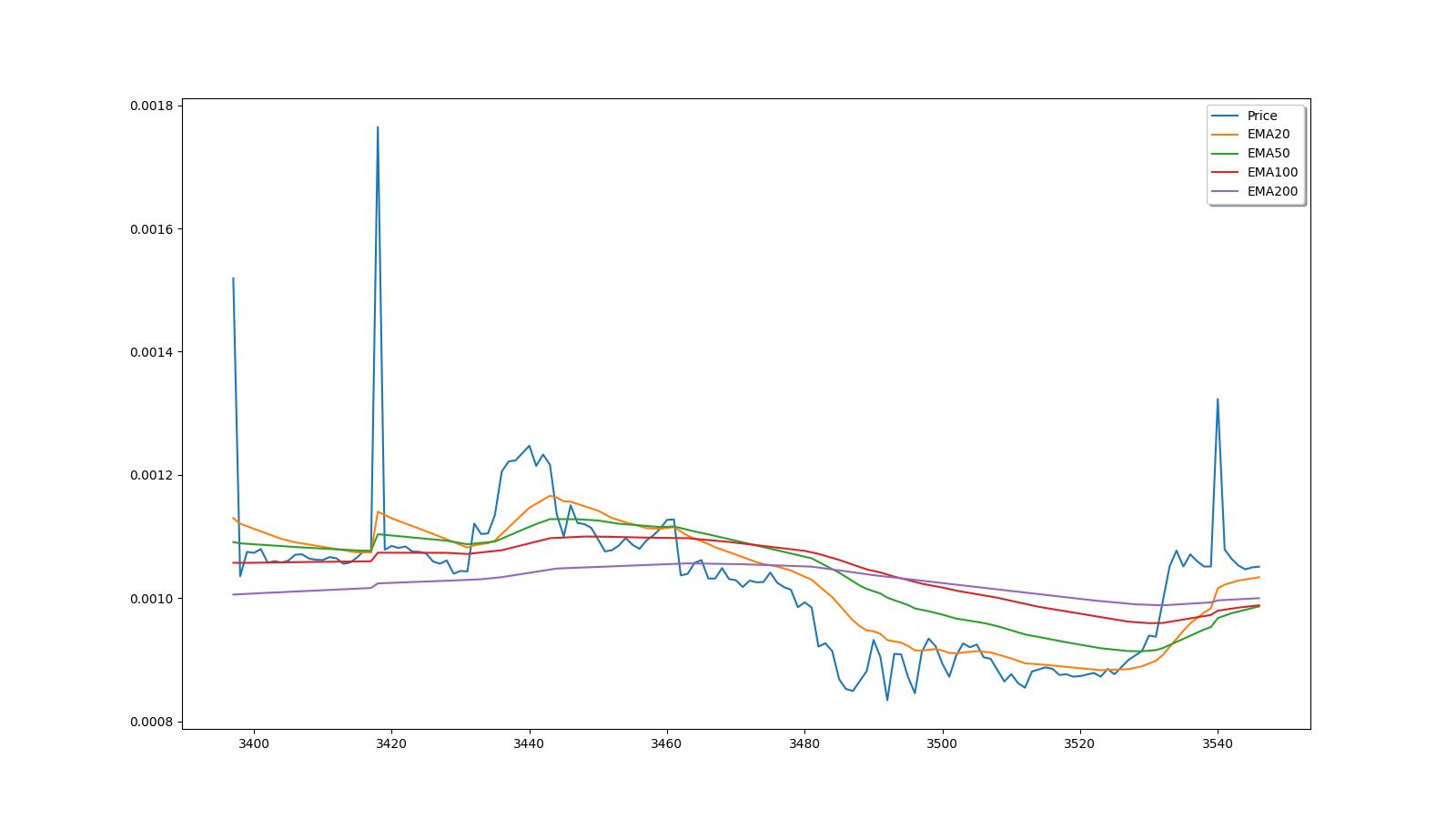 PostCoin Exponential Moving Averages