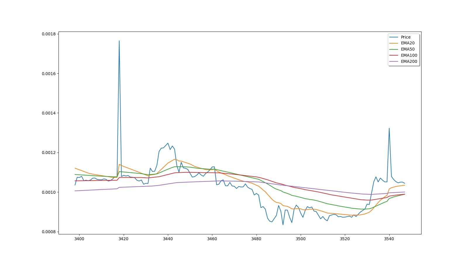 PostCoin Exponential Moving Averages