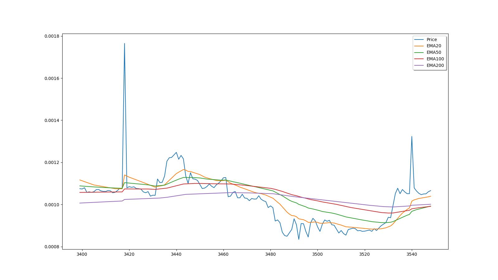 PostCoin Exponential Moving Averages