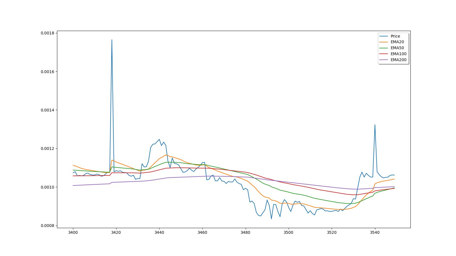 PostCoin Exponential Moving Averages