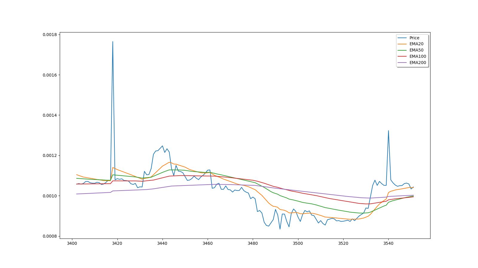 PostCoin Exponential Moving Averages