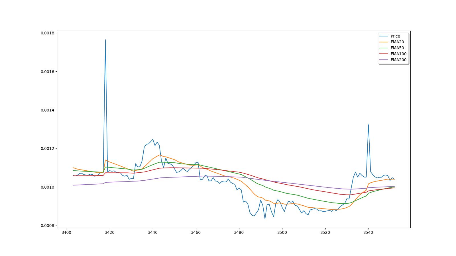 PostCoin Exponential Moving Averages