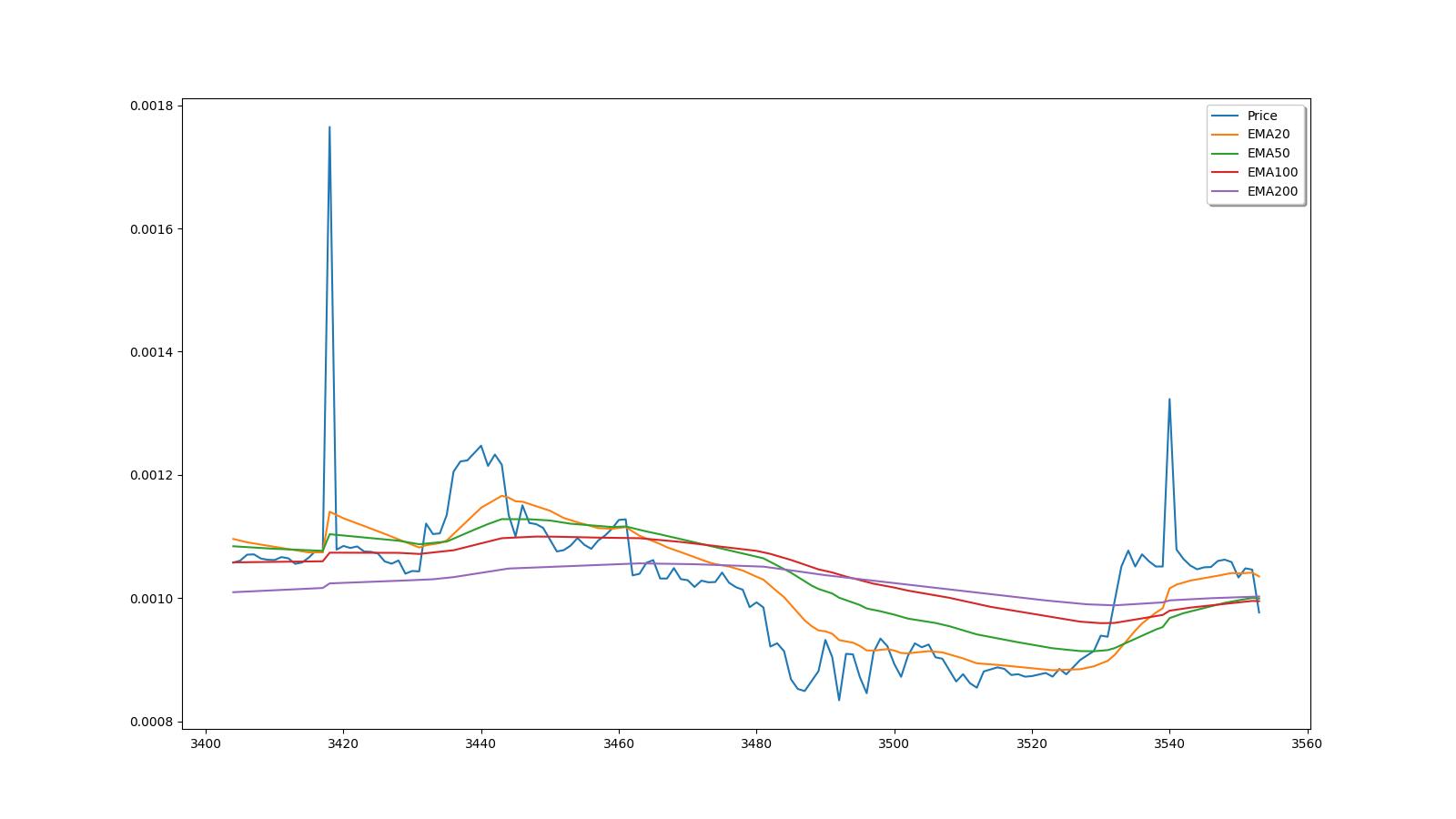 PostCoin Exponential Moving Averages