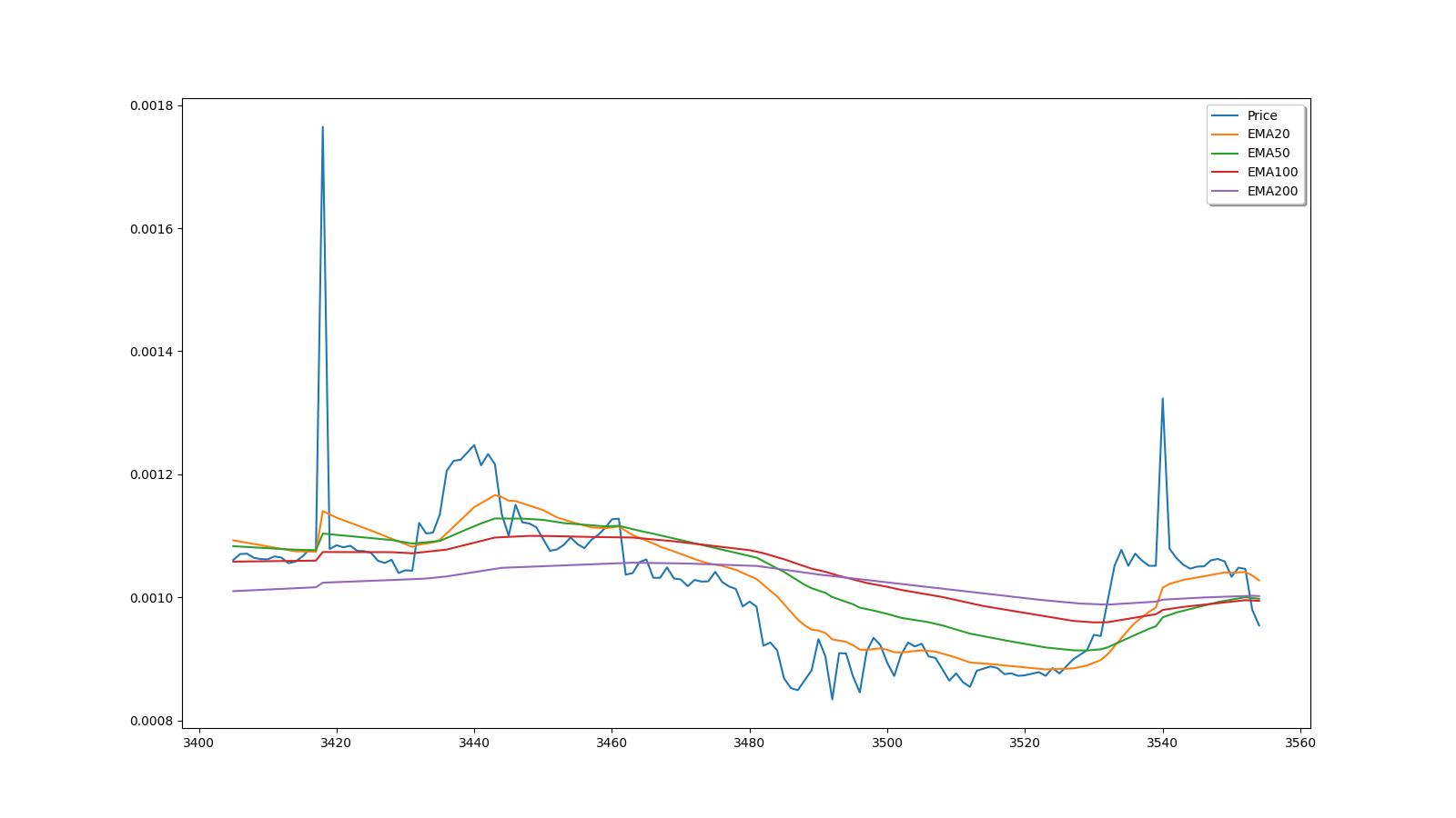 PostCoin Exponential Moving Averages