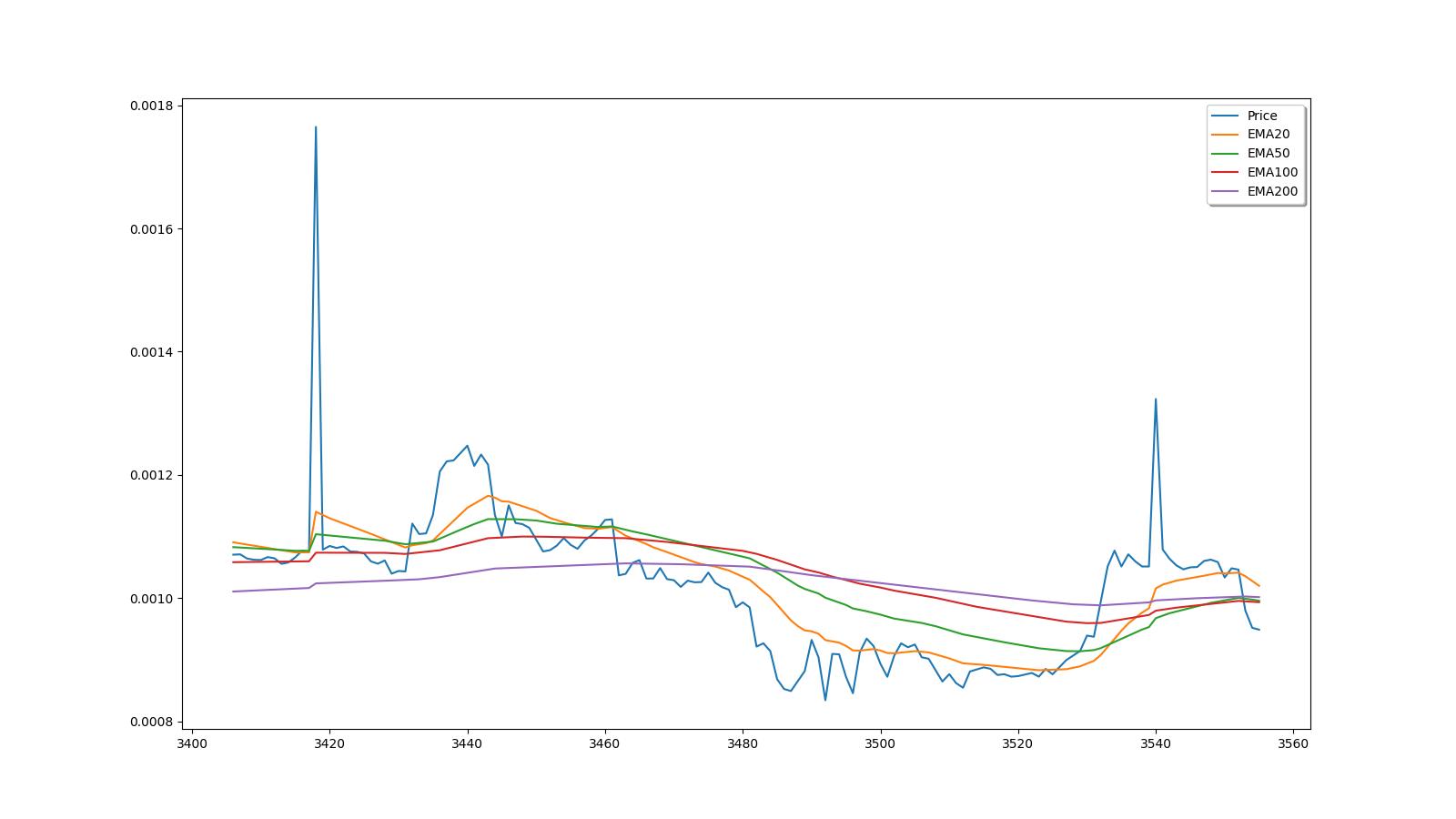 PostCoin Exponential Moving Averages