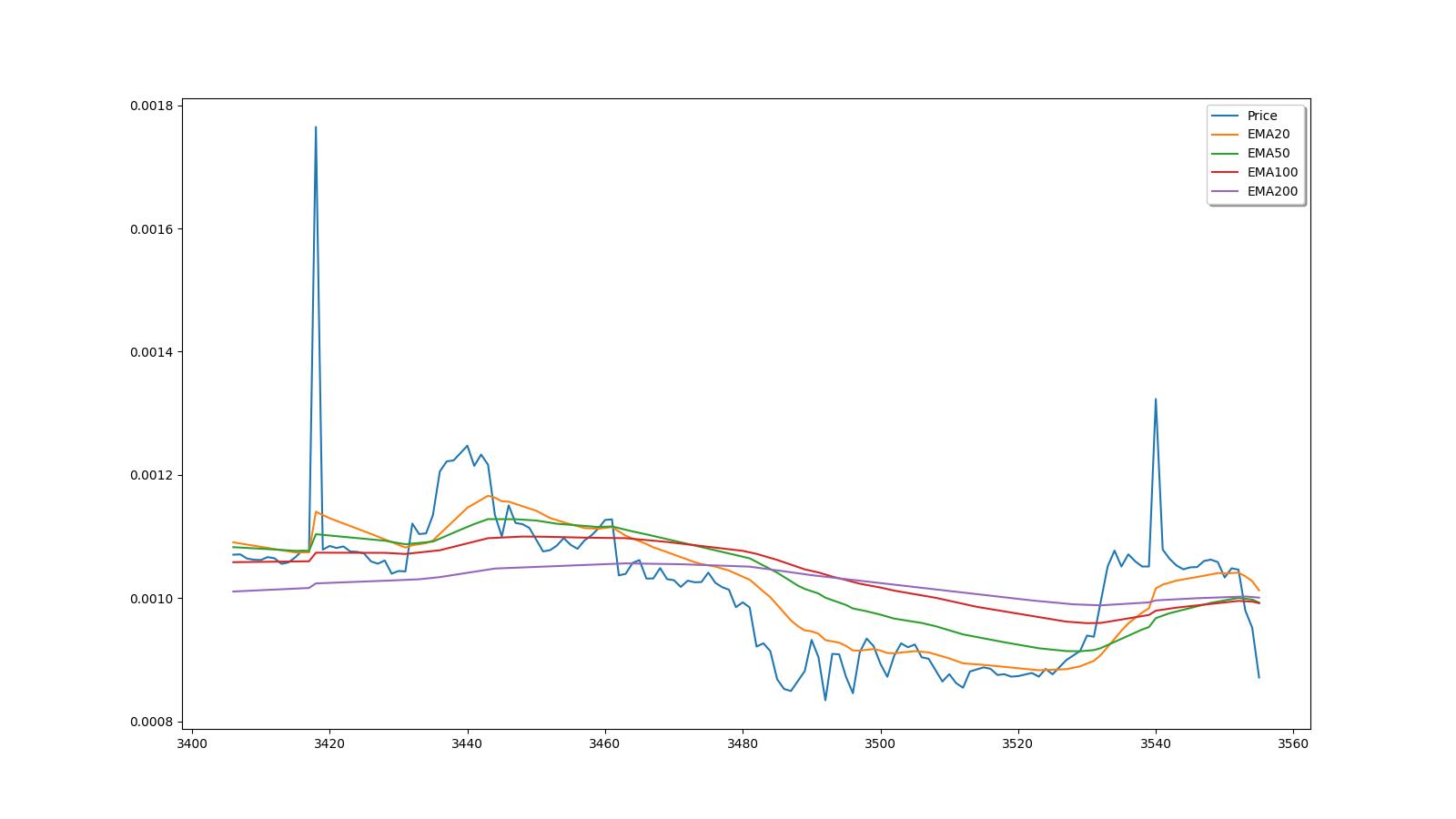 PostCoin Exponential Moving Averages