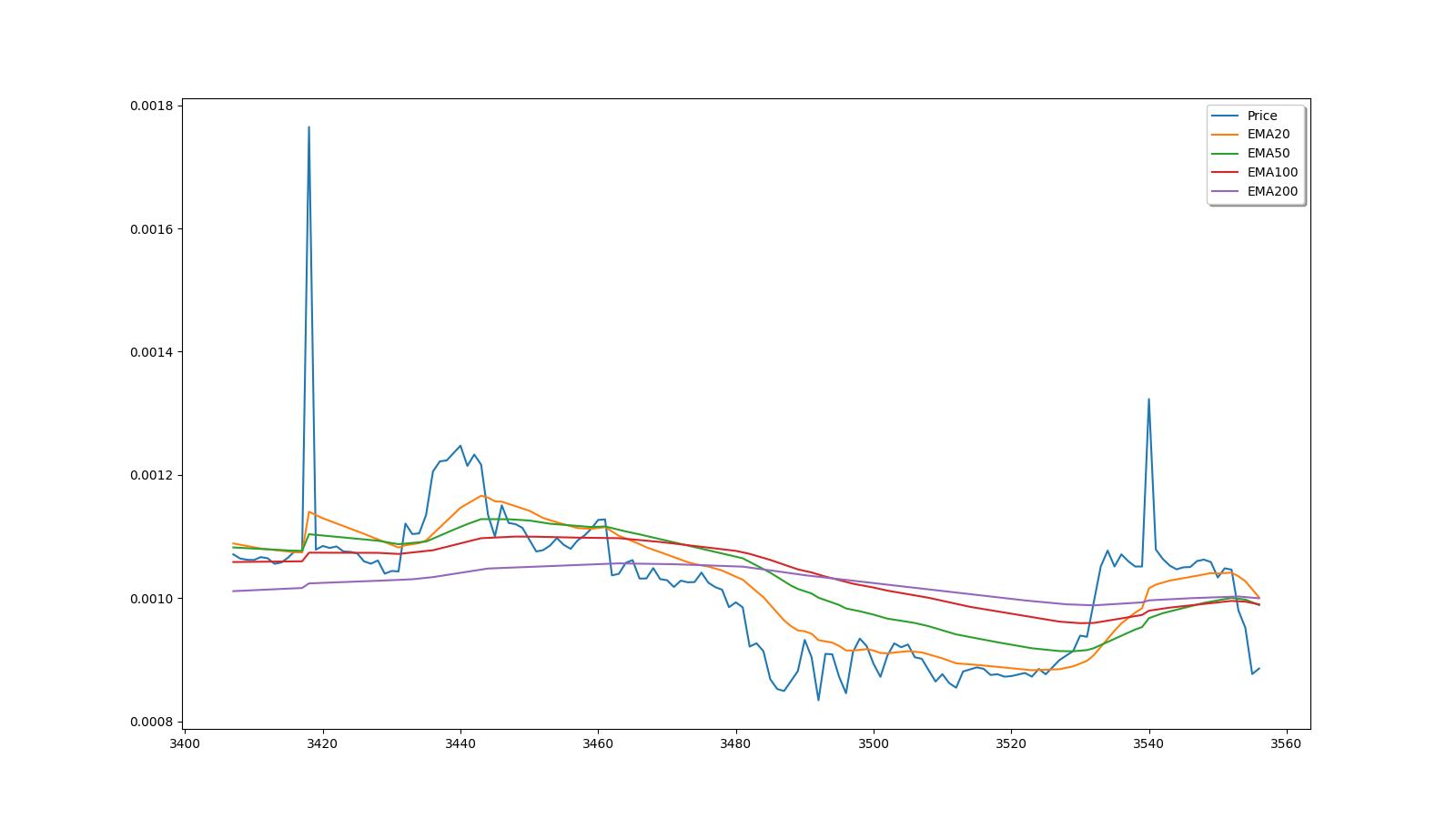 PostCoin Exponential Moving Averages
