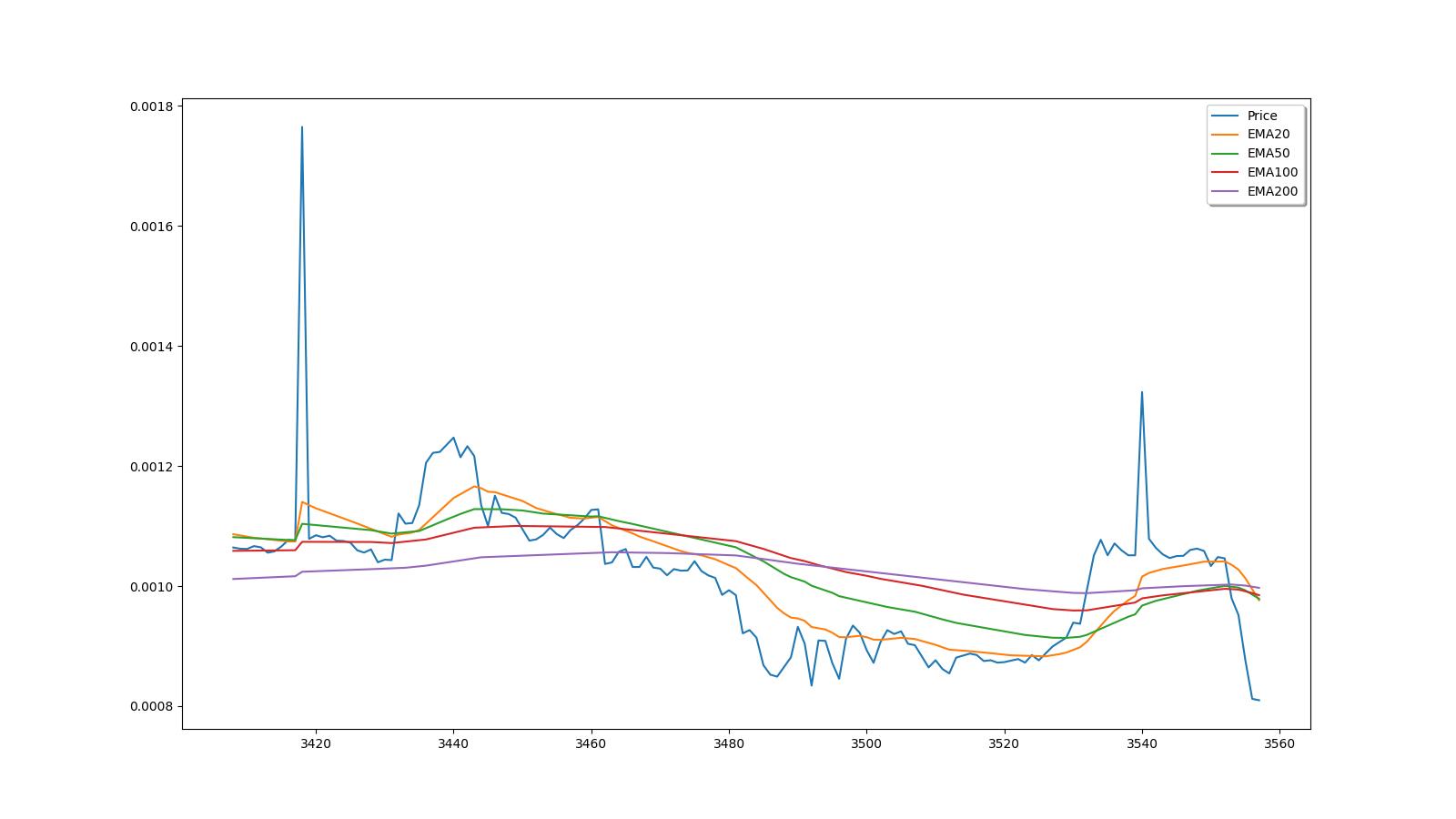 PostCoin Exponential Moving Averages