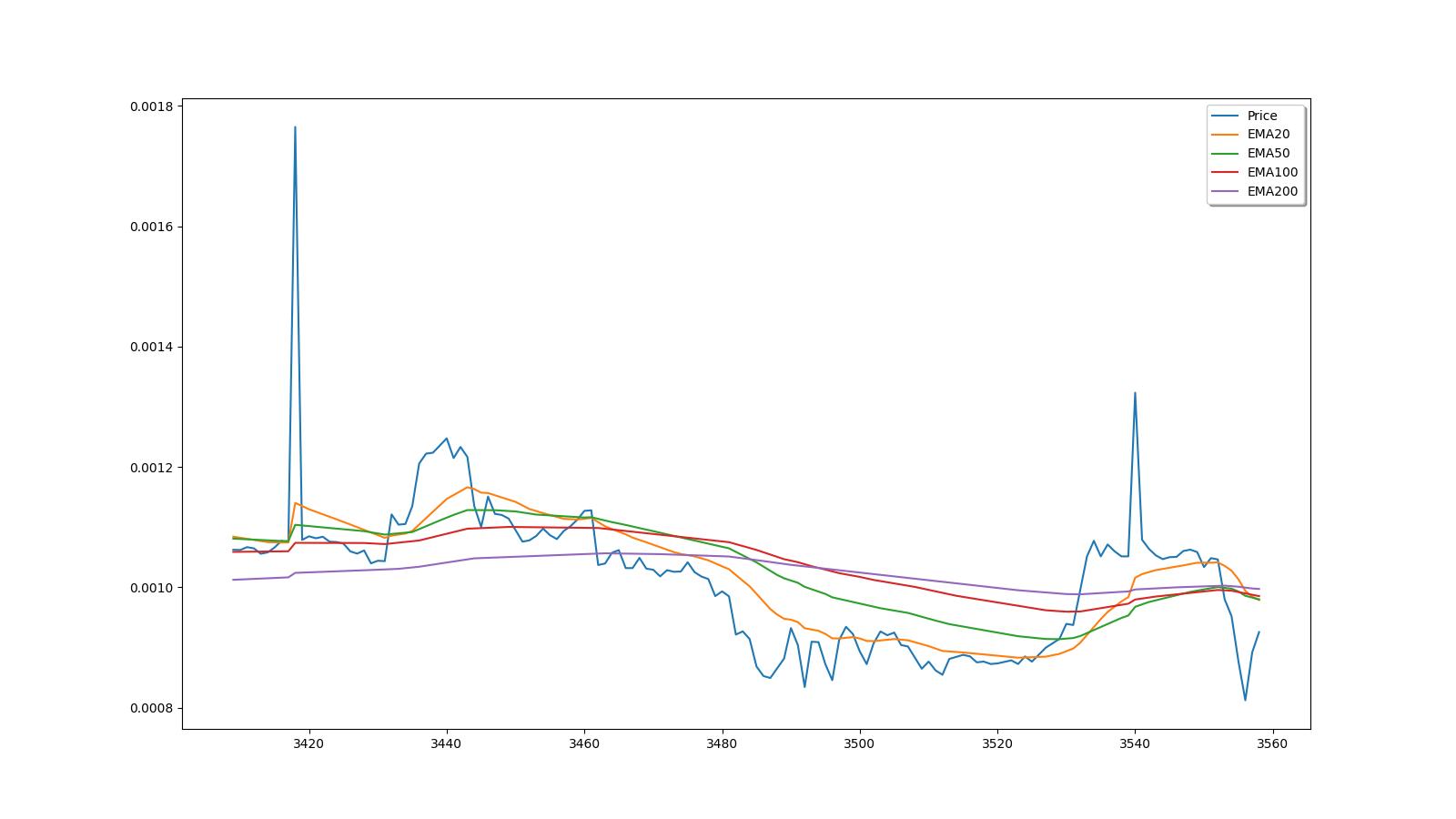 PostCoin Exponential Moving Averages