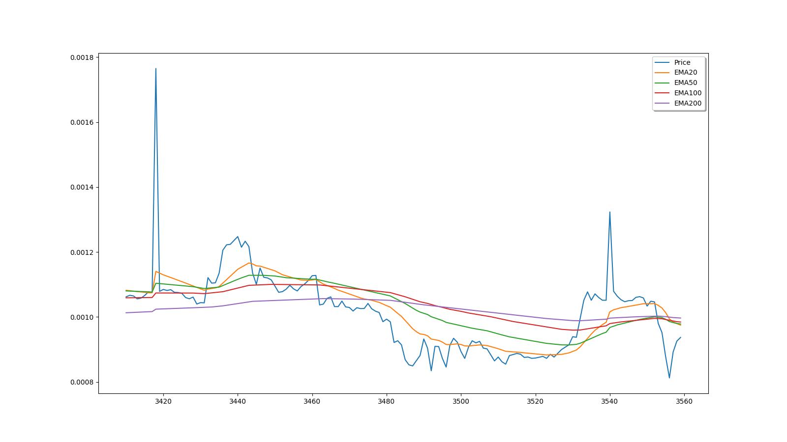 PostCoin Exponential Moving Averages