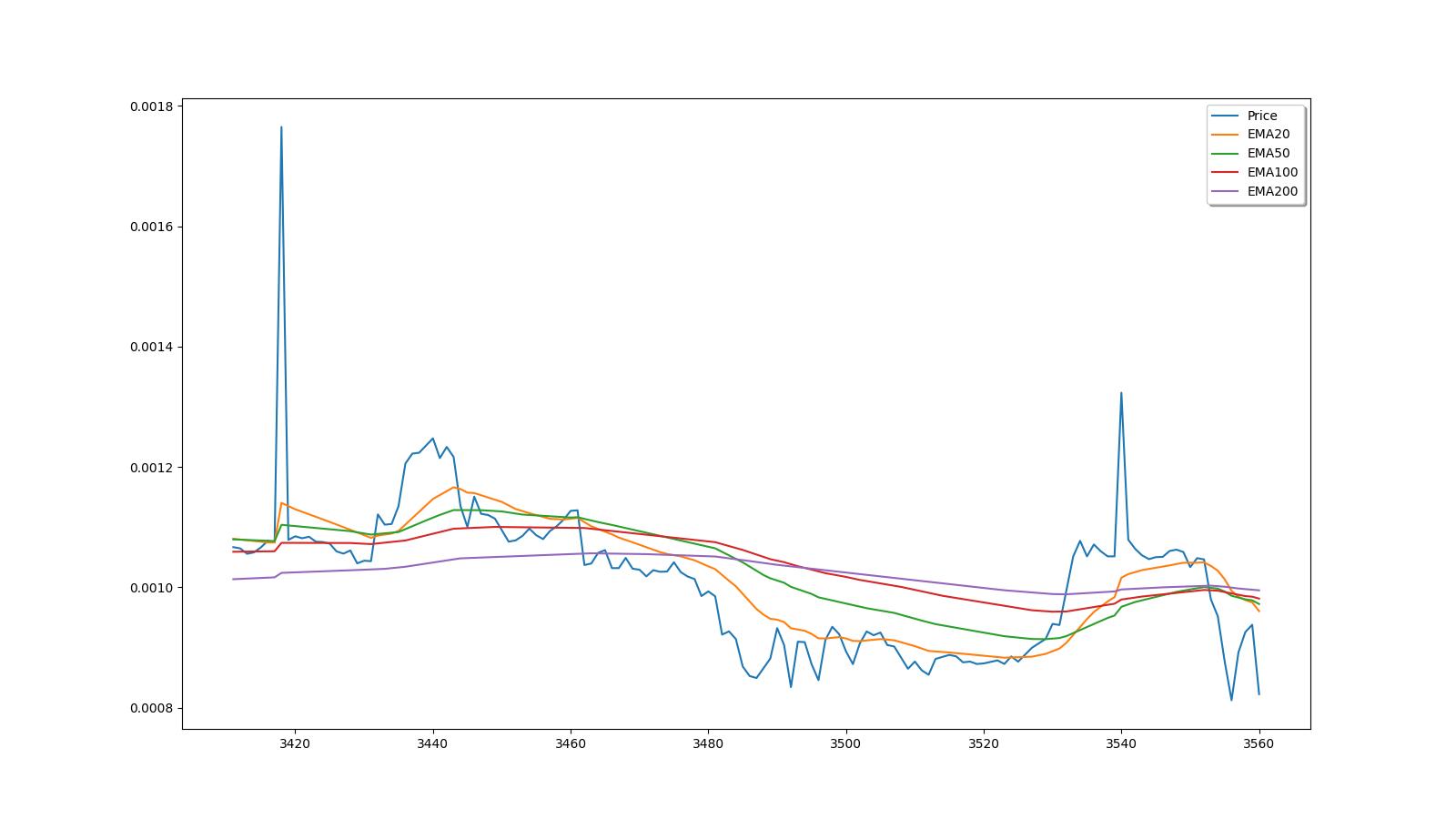 PostCoin Exponential Moving Averages