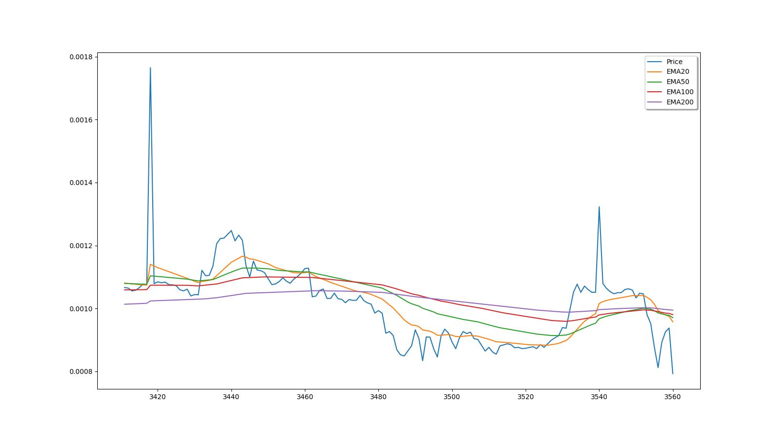 PostCoin Exponential Moving Averages