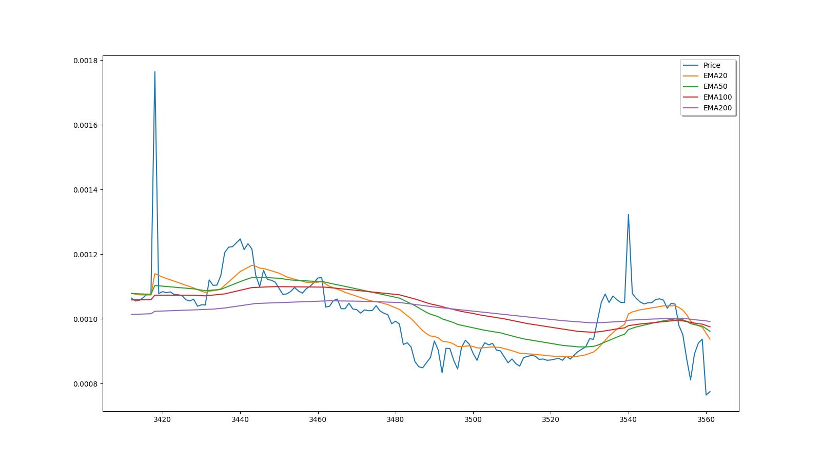 PostCoin Exponential Moving Averages