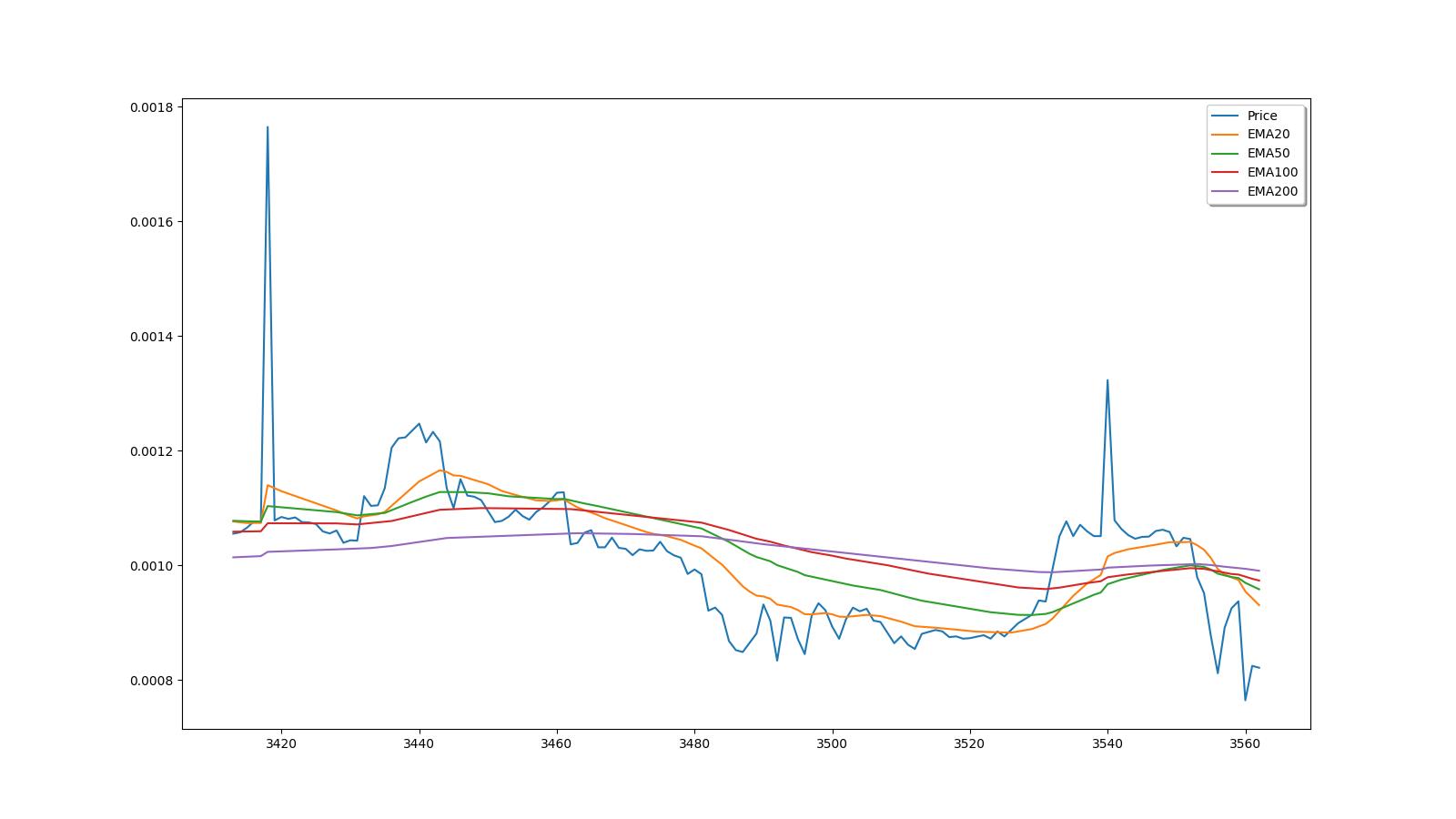 PostCoin Exponential Moving Averages