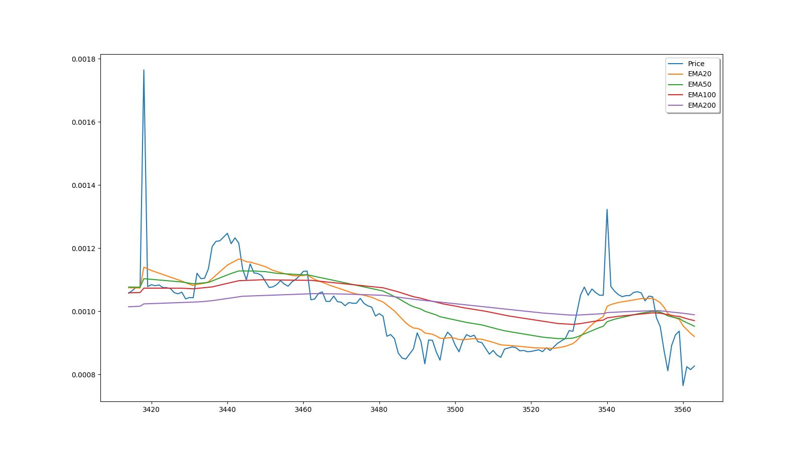 PostCoin Exponential Moving Averages