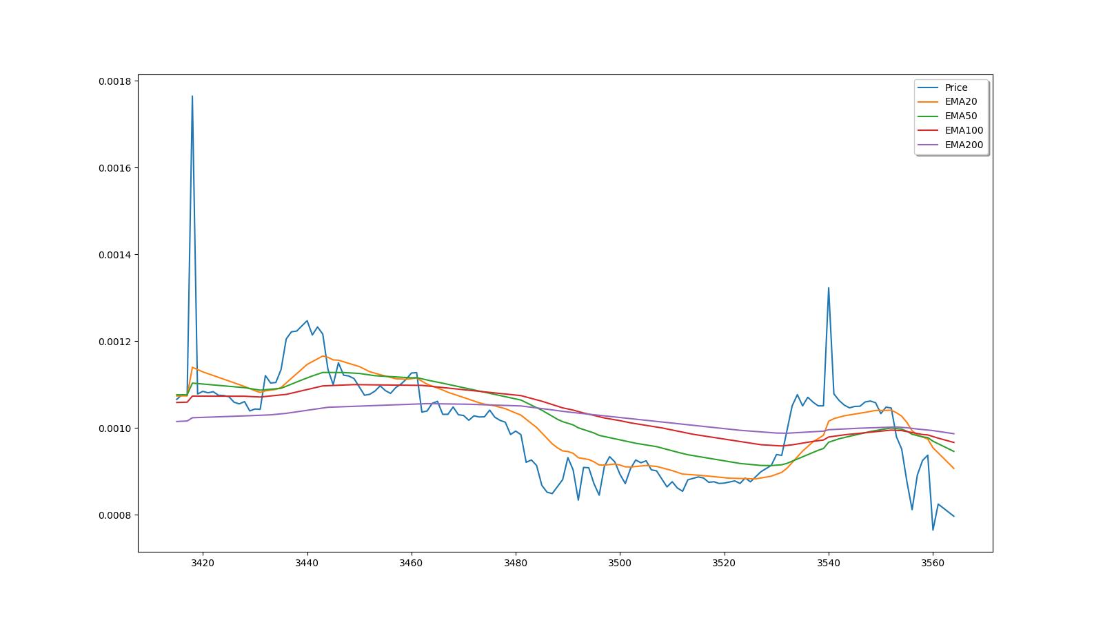 PostCoin Exponential Moving Averages