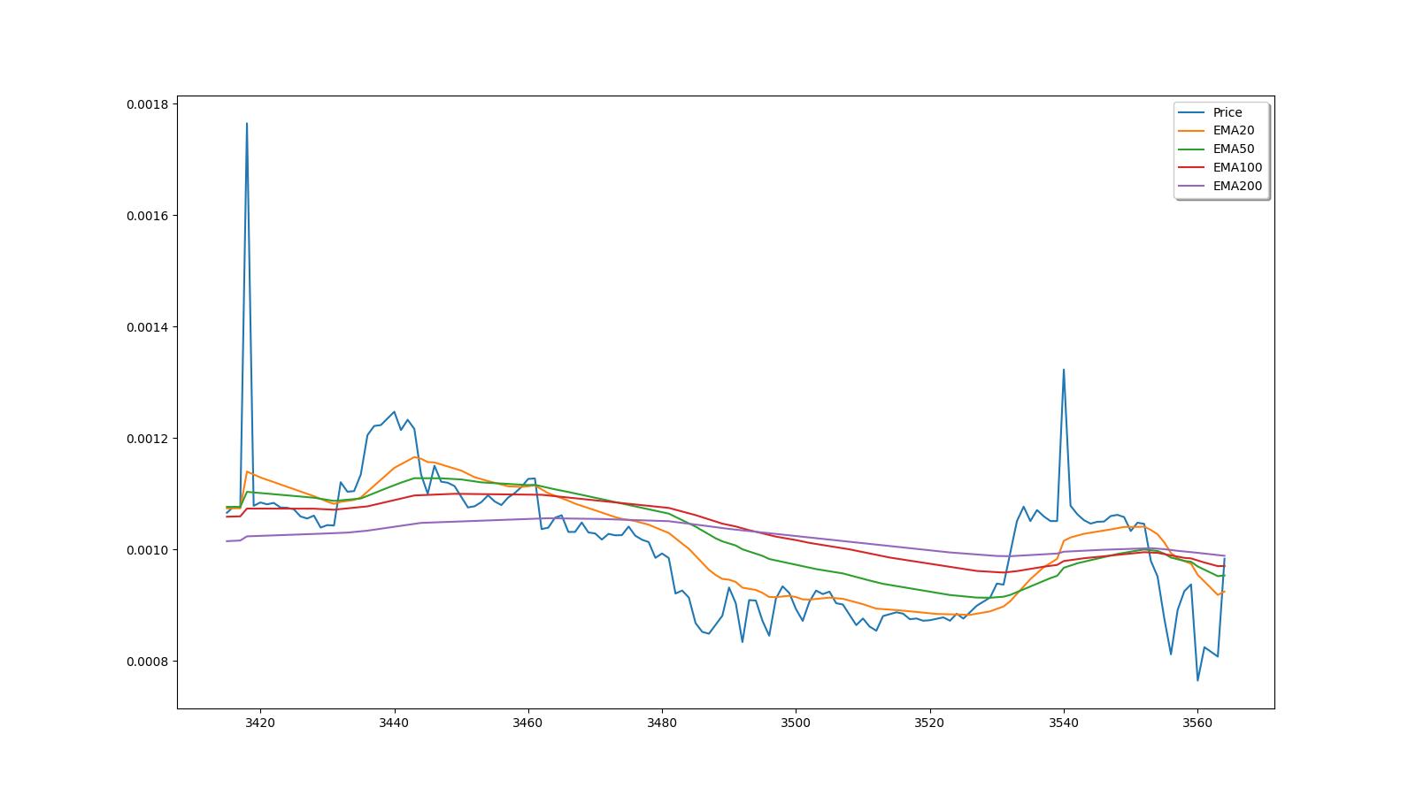 PostCoin Exponential Moving Averages