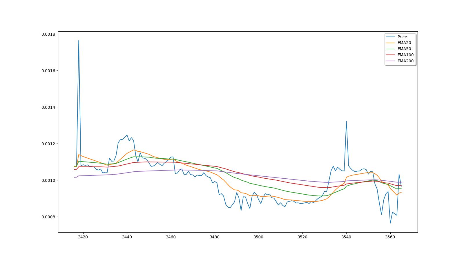 PostCoin Exponential Moving Averages