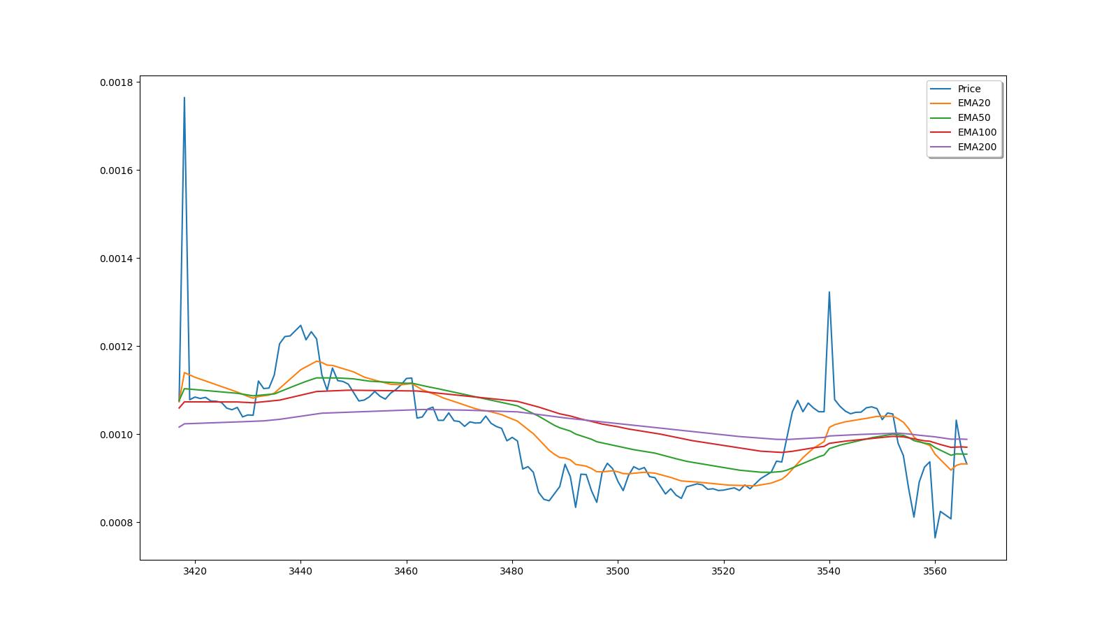 PostCoin Exponential Moving Averages