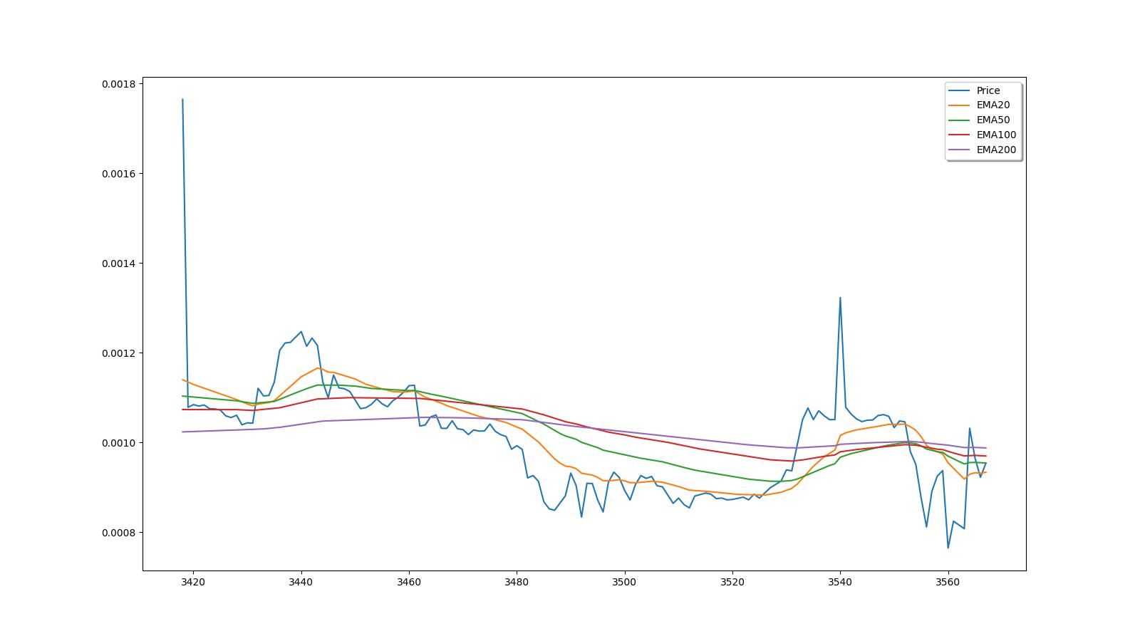 PostCoin Exponential Moving Averages