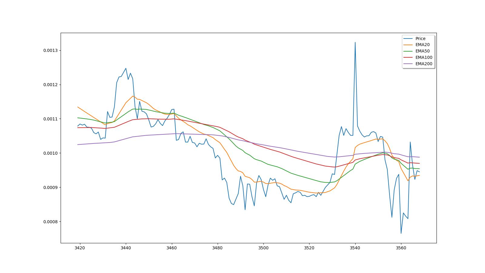 PostCoin Exponential Moving Averages