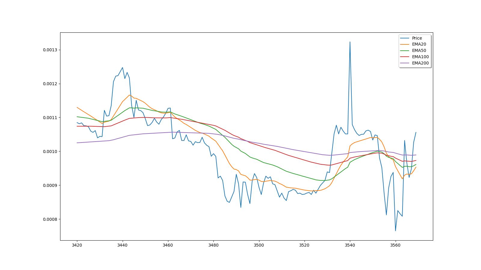 PostCoin Exponential Moving Averages