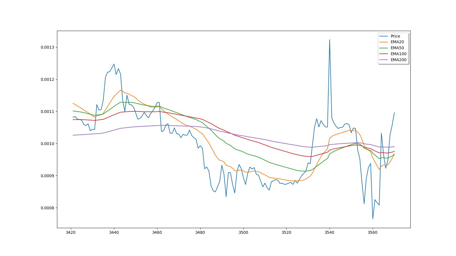 PostCoin Exponential Moving Averages