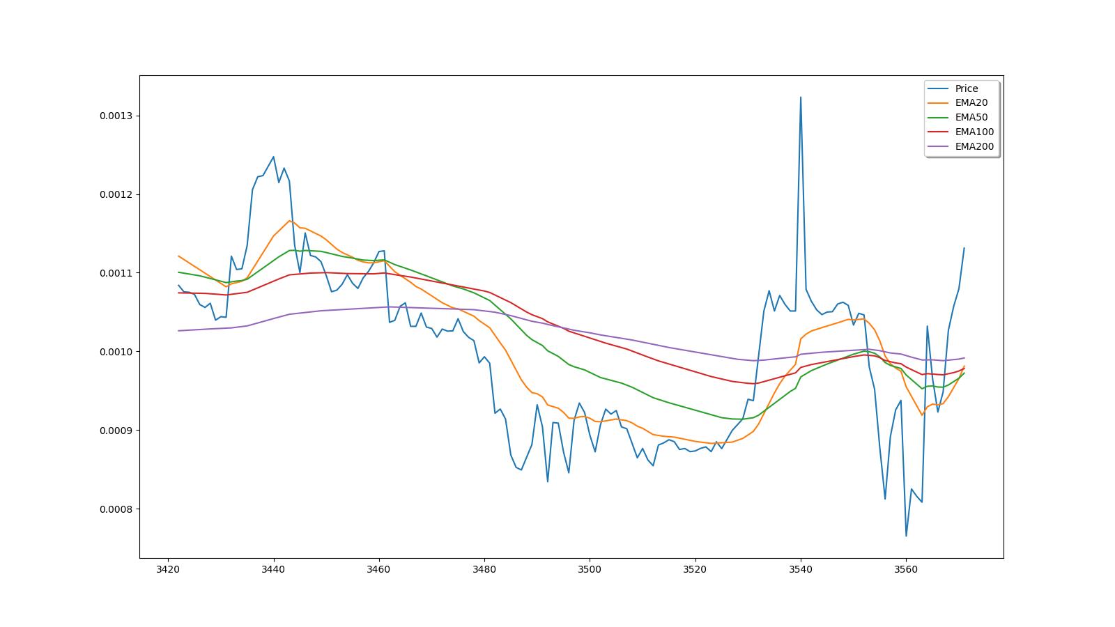 PostCoin Exponential Moving Averages