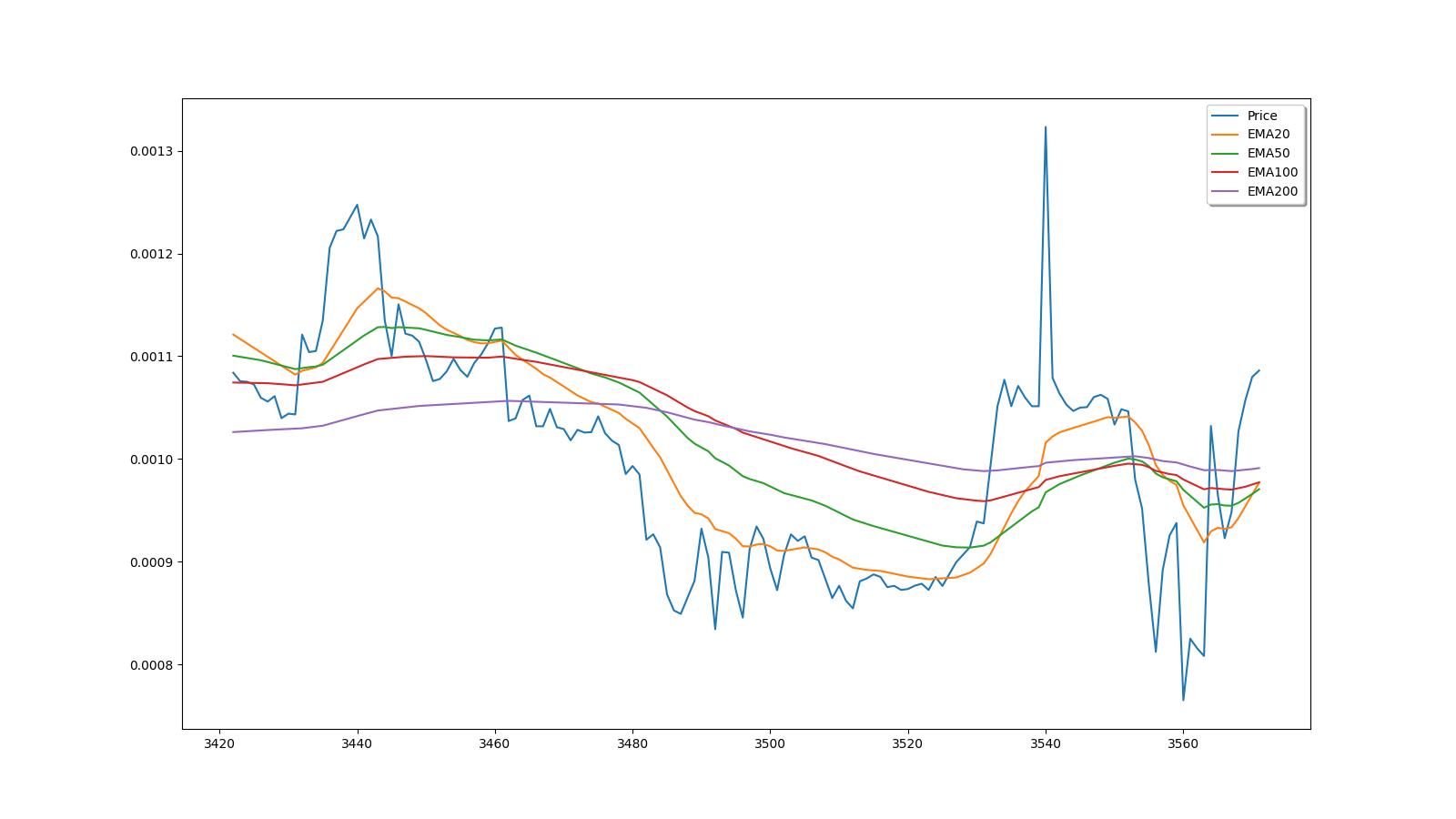 PostCoin Exponential Moving Averages