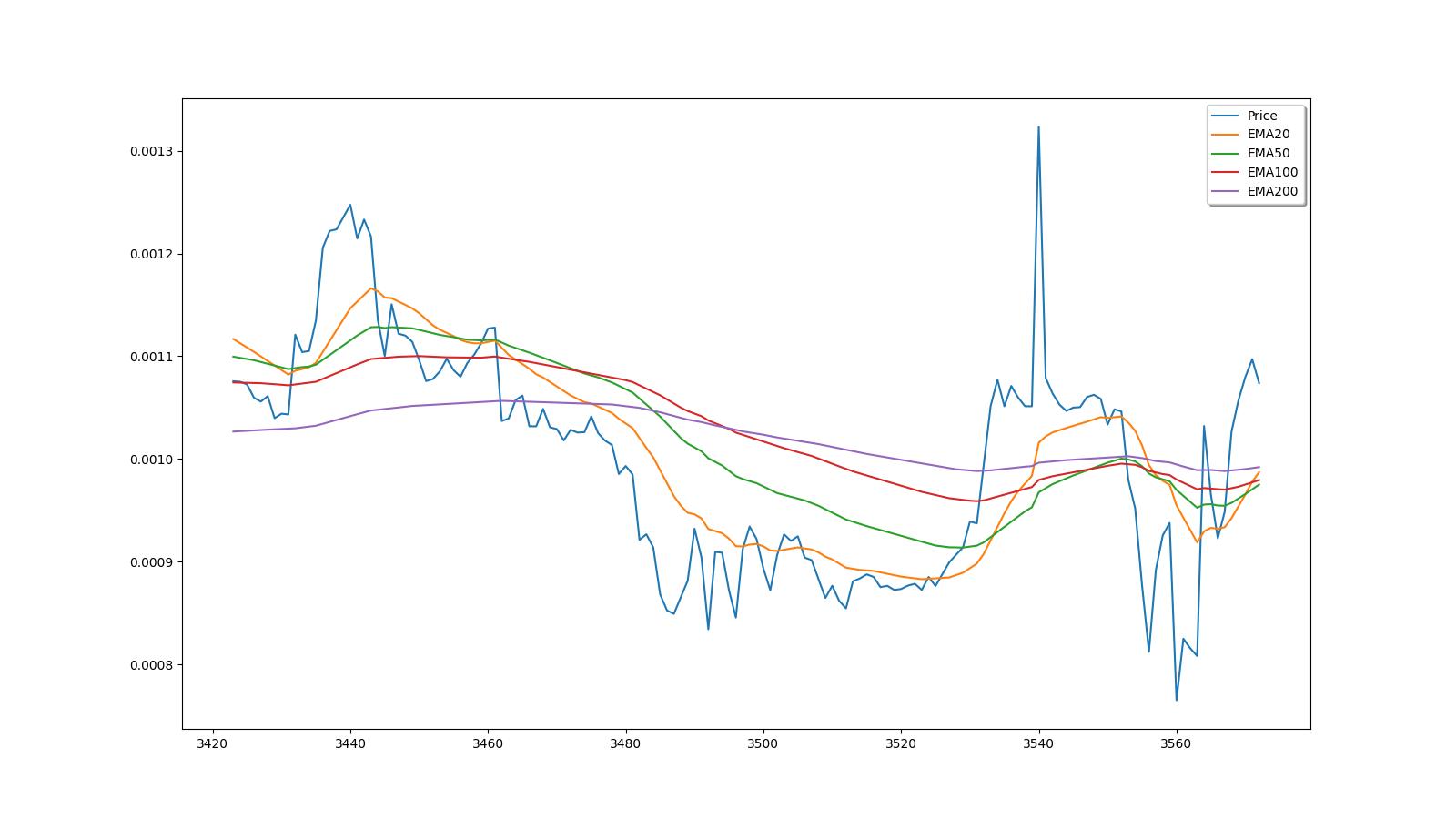 PostCoin Exponential Moving Averages