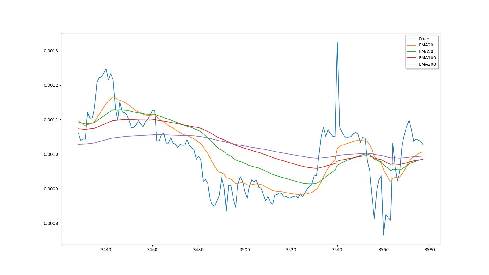 PostCoin Exponential Moving Averages