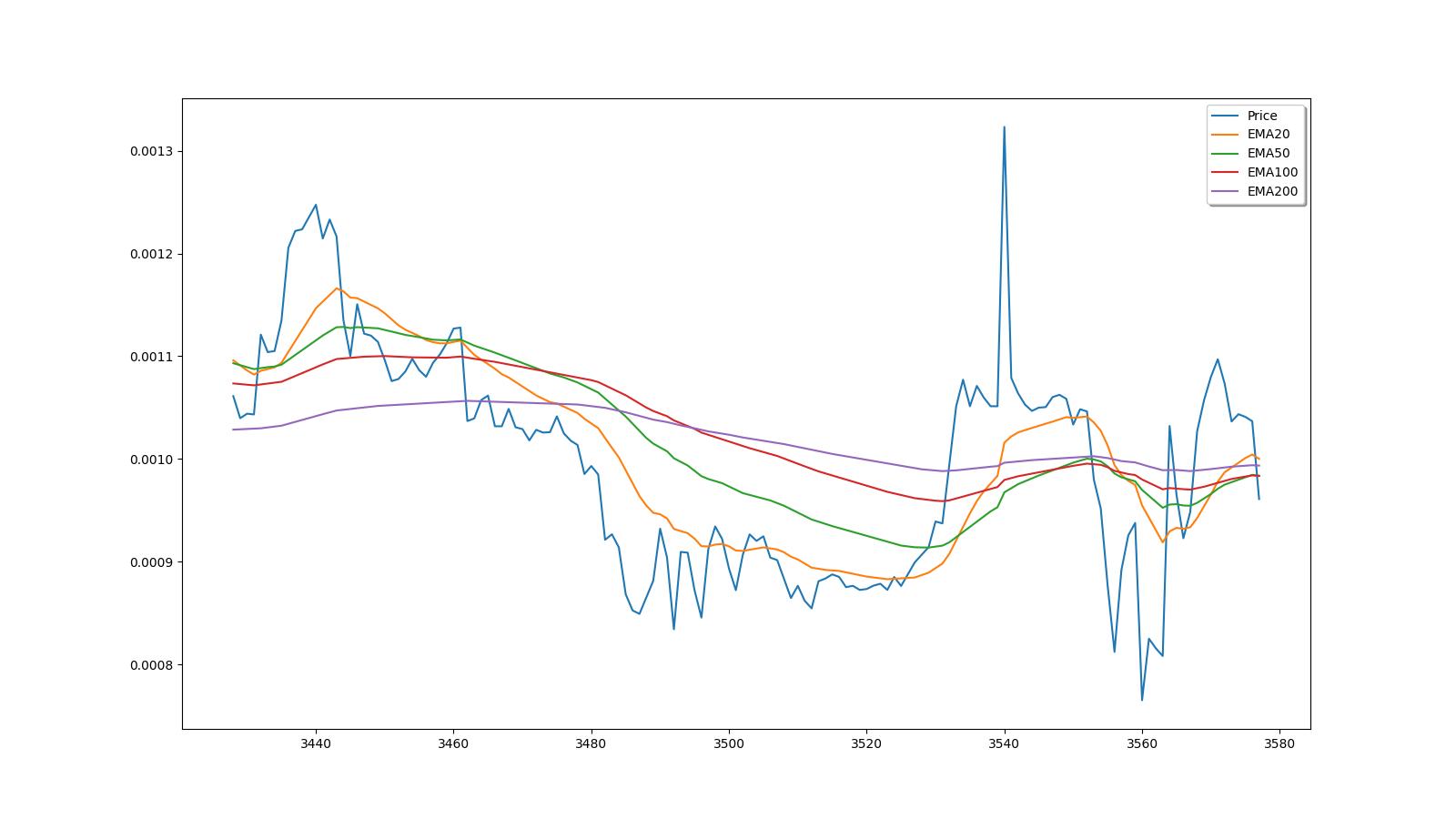 PostCoin Exponential Moving Averages