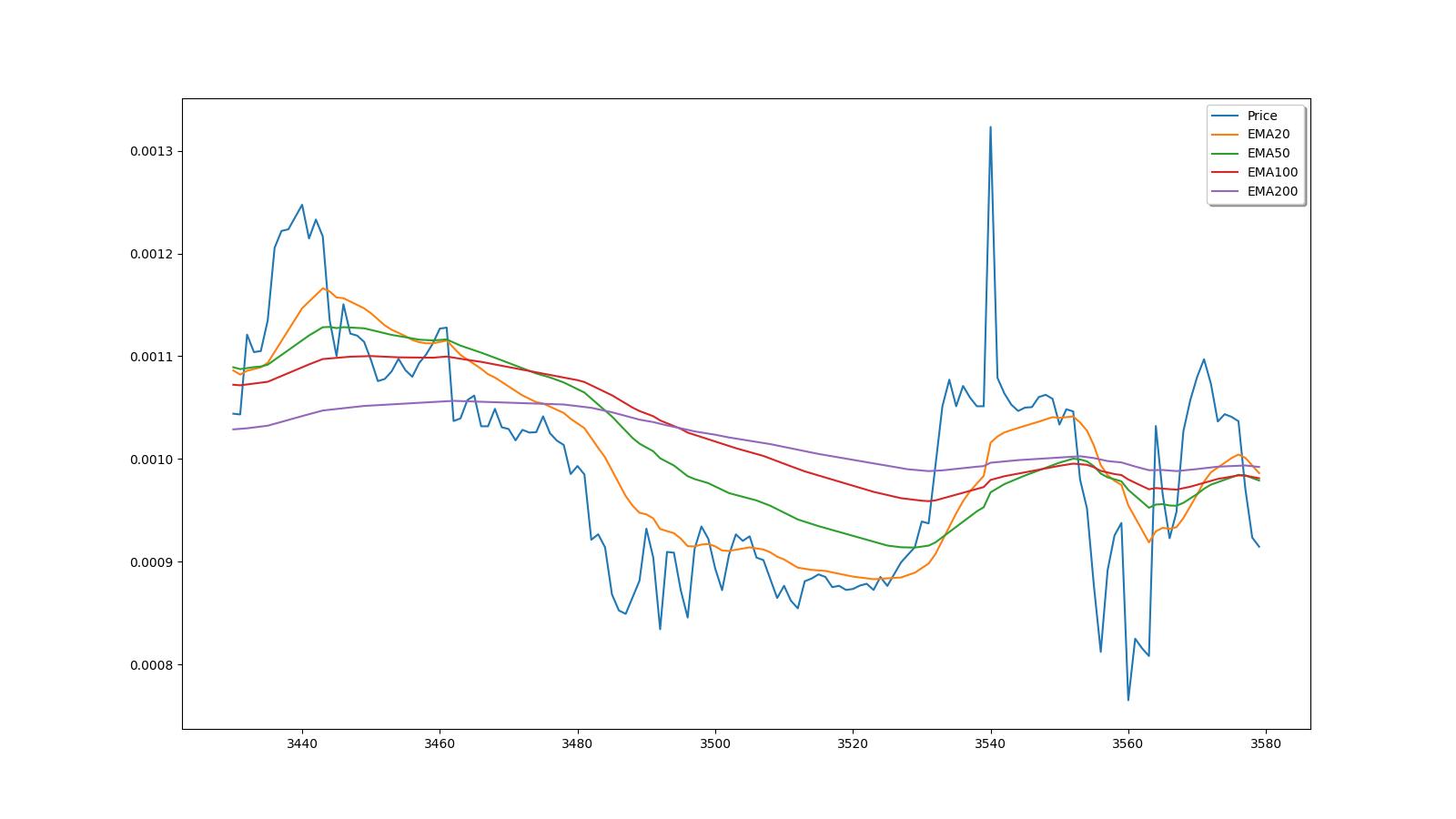 PostCoin Exponential Moving Averages