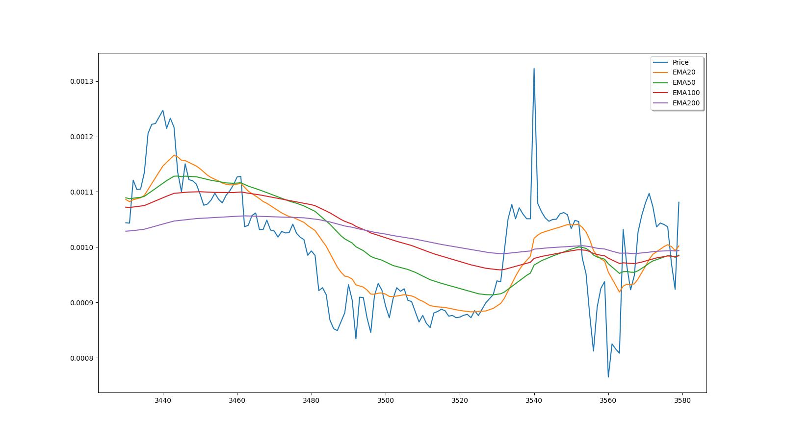 PostCoin Exponential Moving Averages