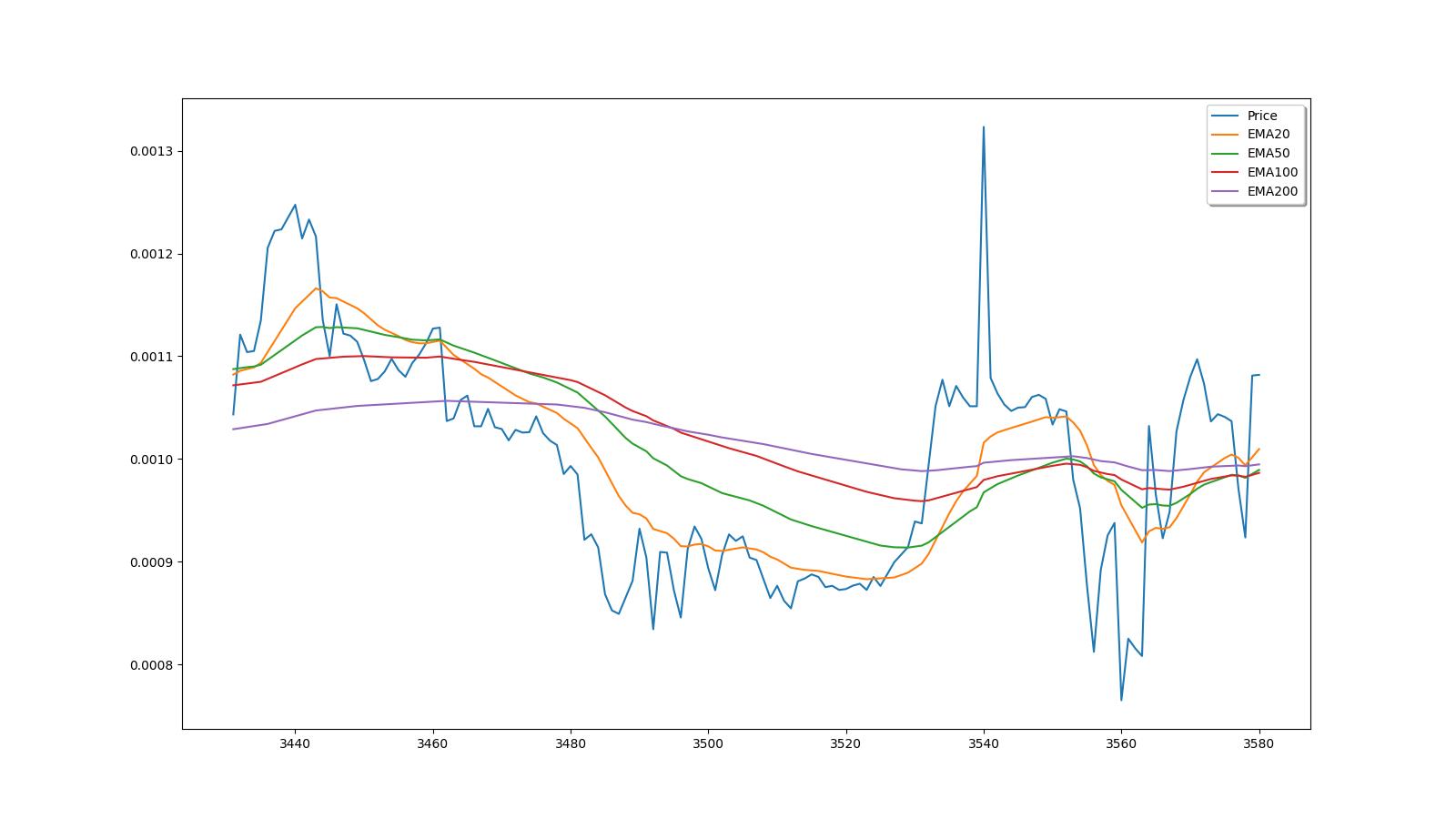 PostCoin Exponential Moving Averages