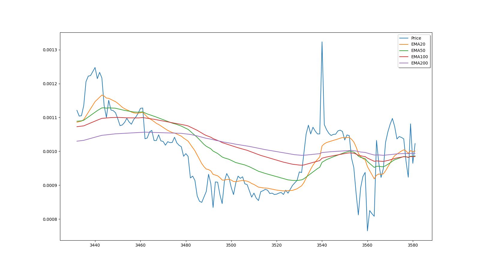 PostCoin Exponential Moving Averages