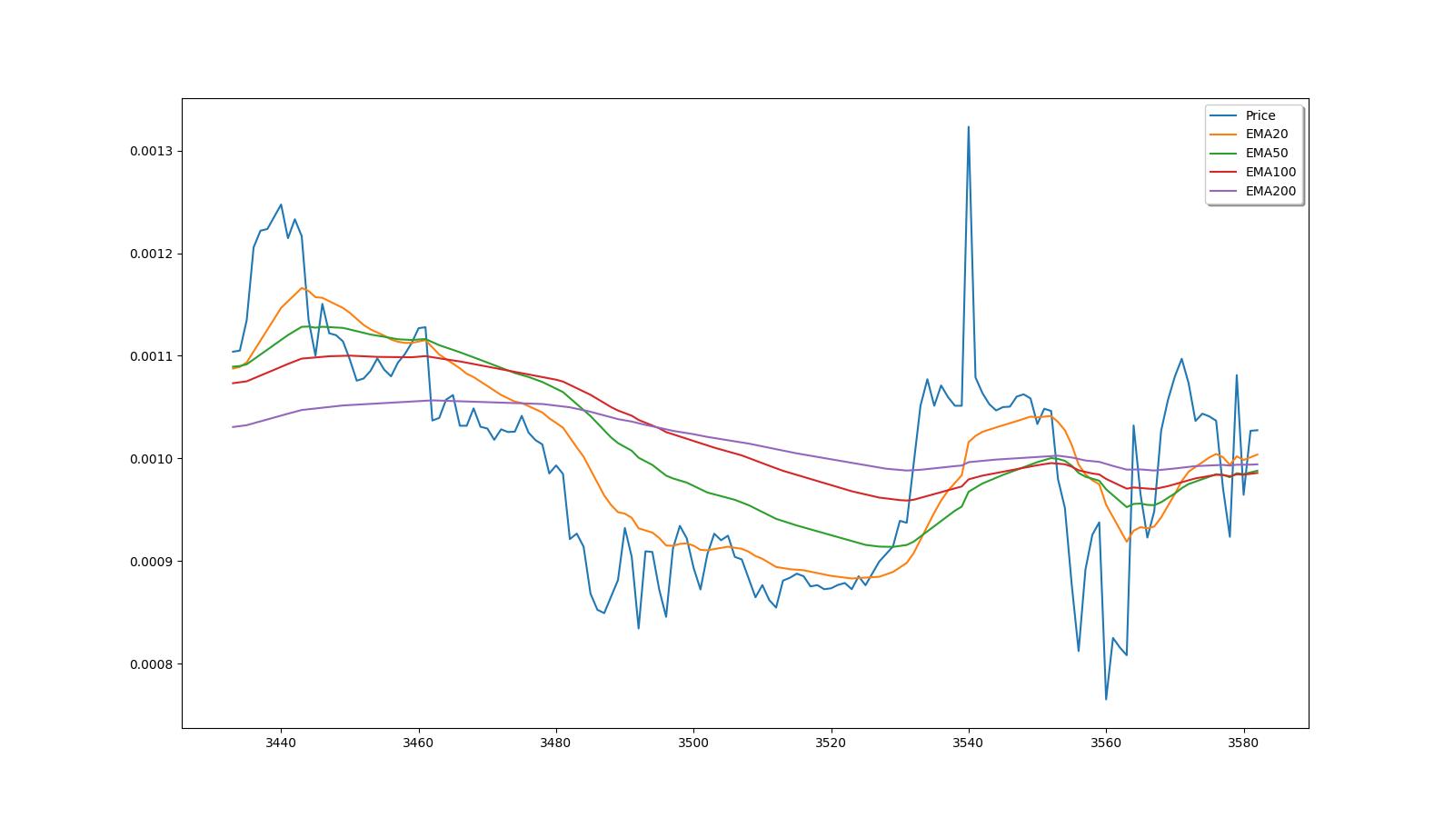 PostCoin Exponential Moving Averages