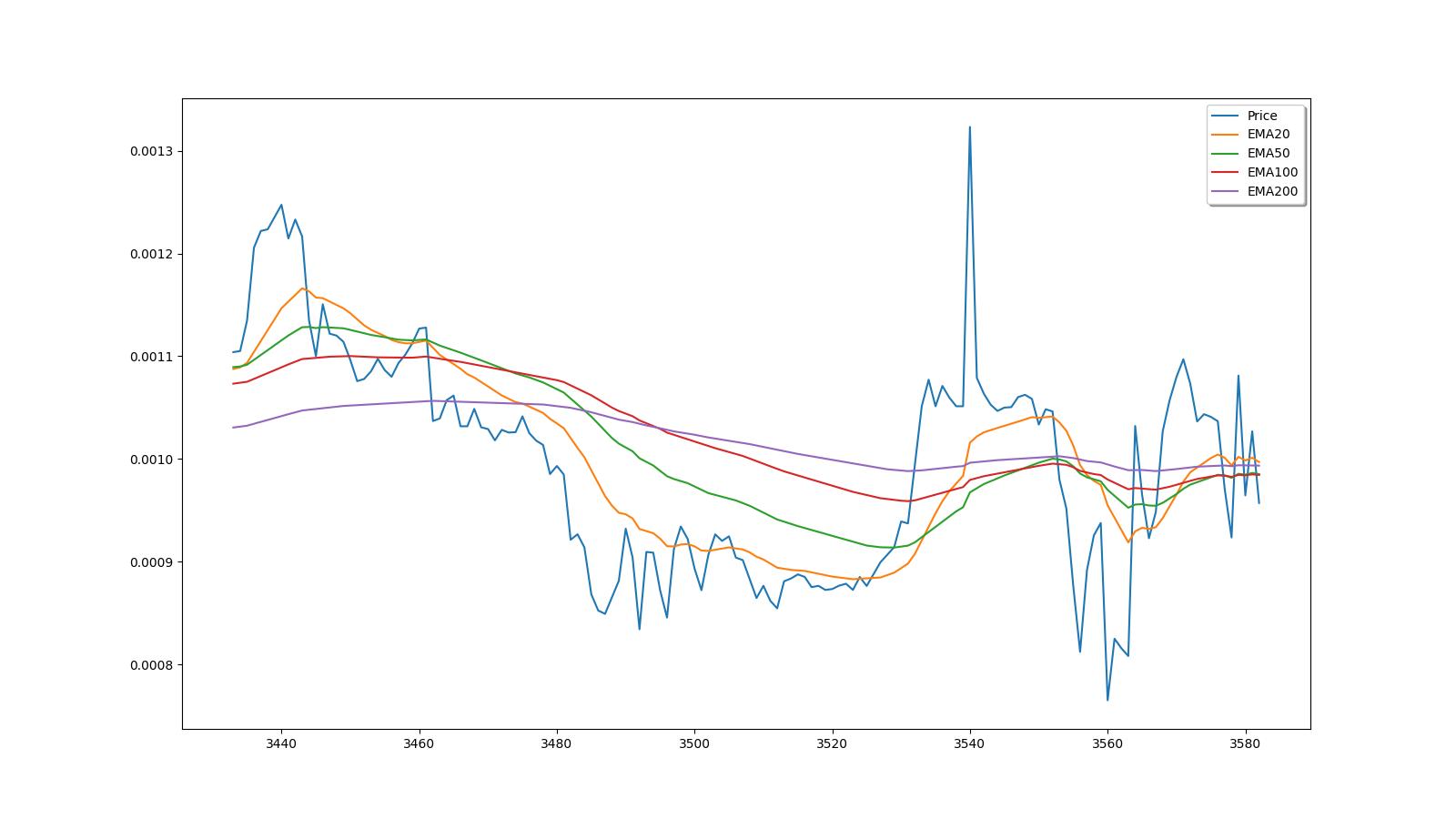 PostCoin Exponential Moving Averages