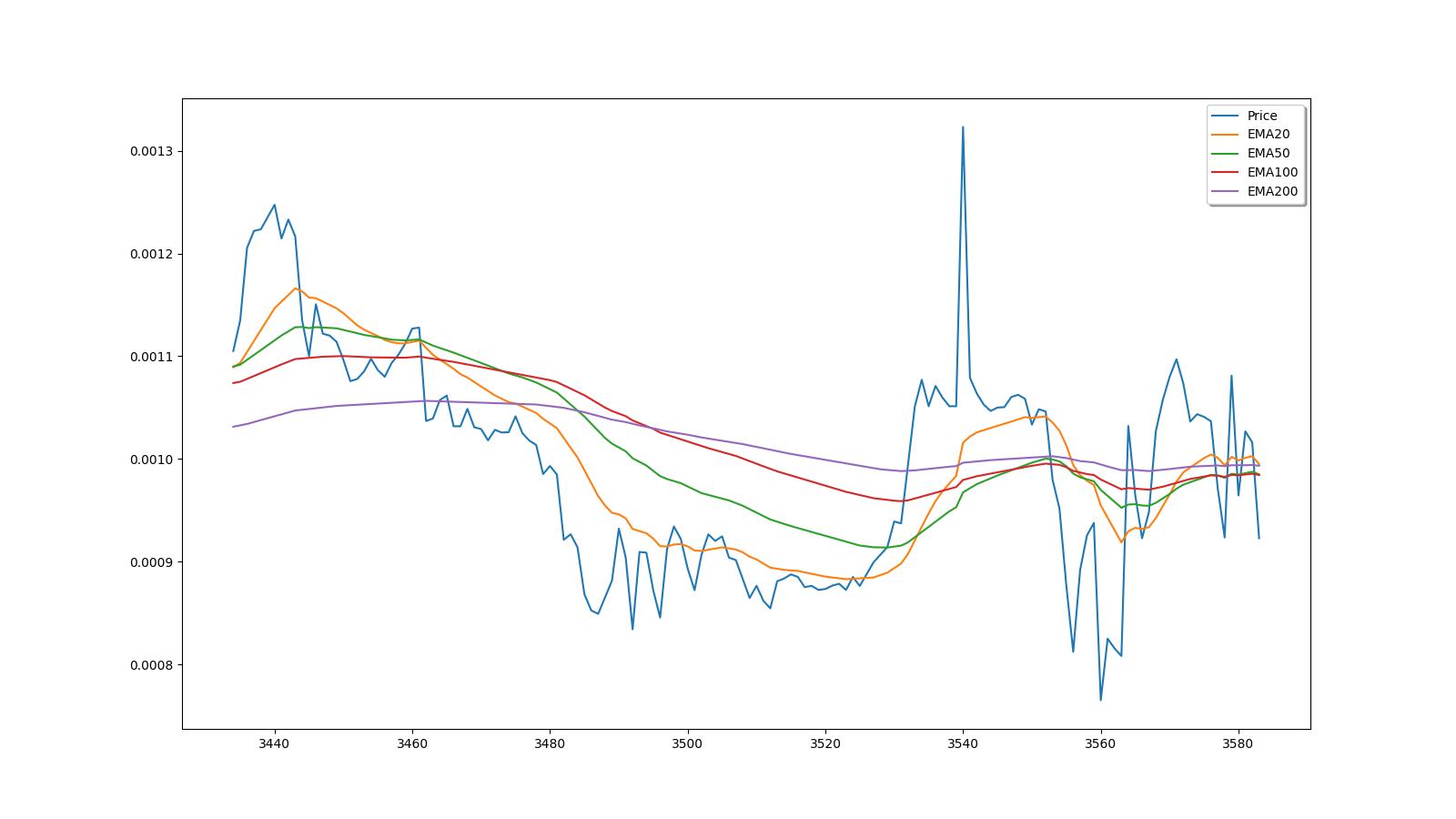 PostCoin Exponential Moving Averages