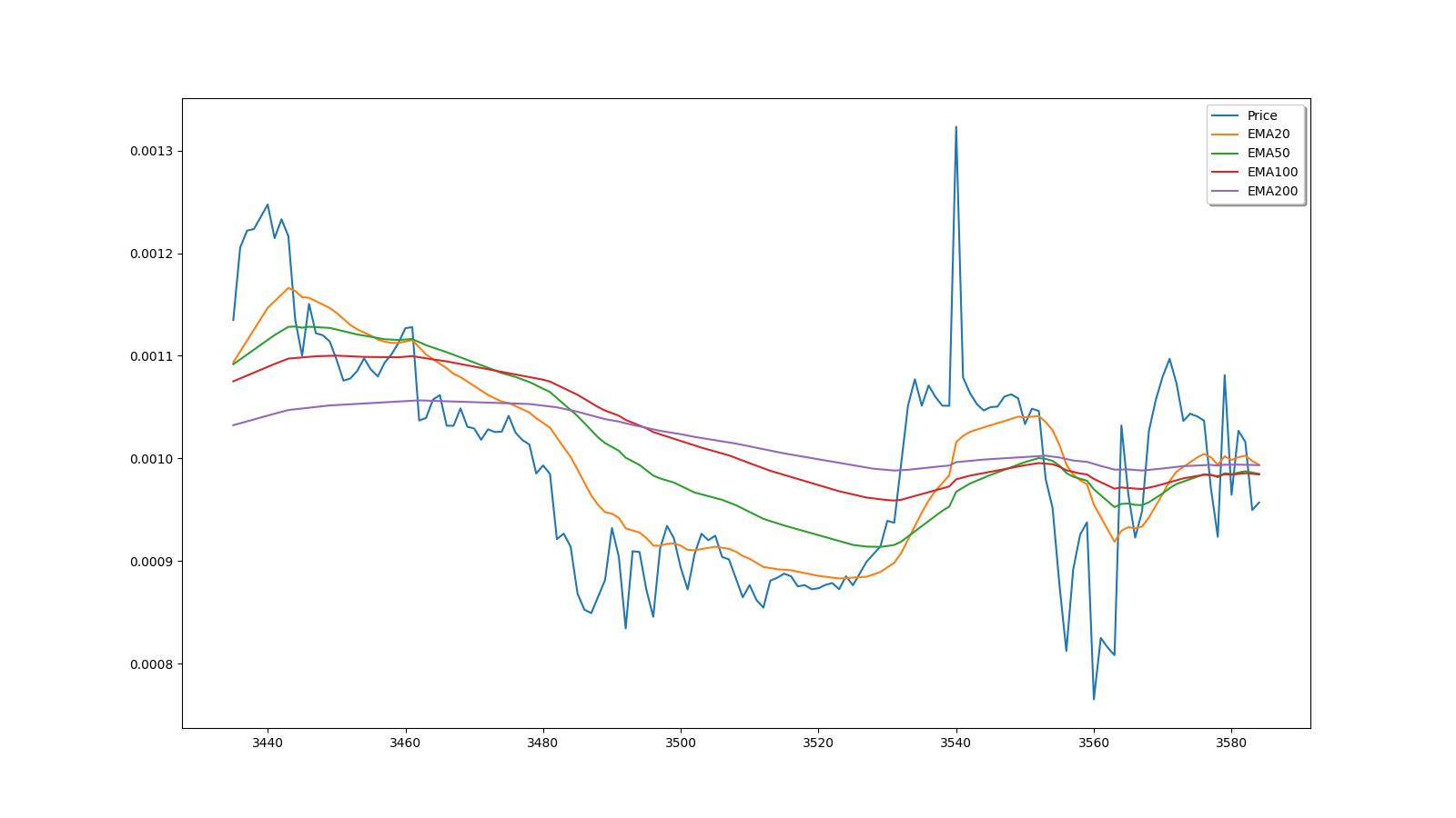 PostCoin Exponential Moving Averages