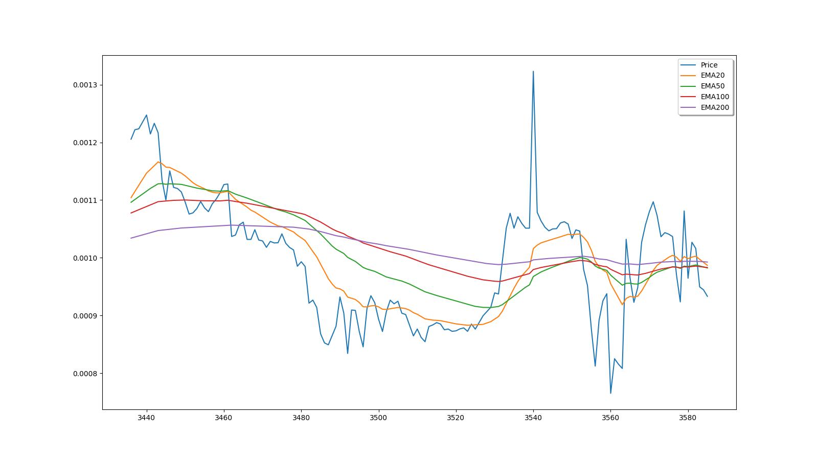 PostCoin Exponential Moving Averages