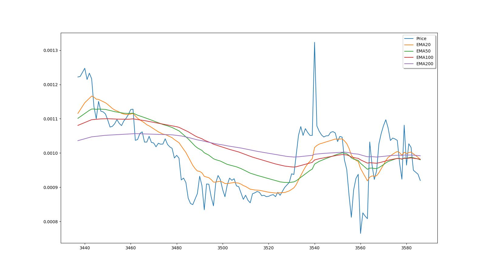 PostCoin Exponential Moving Averages
