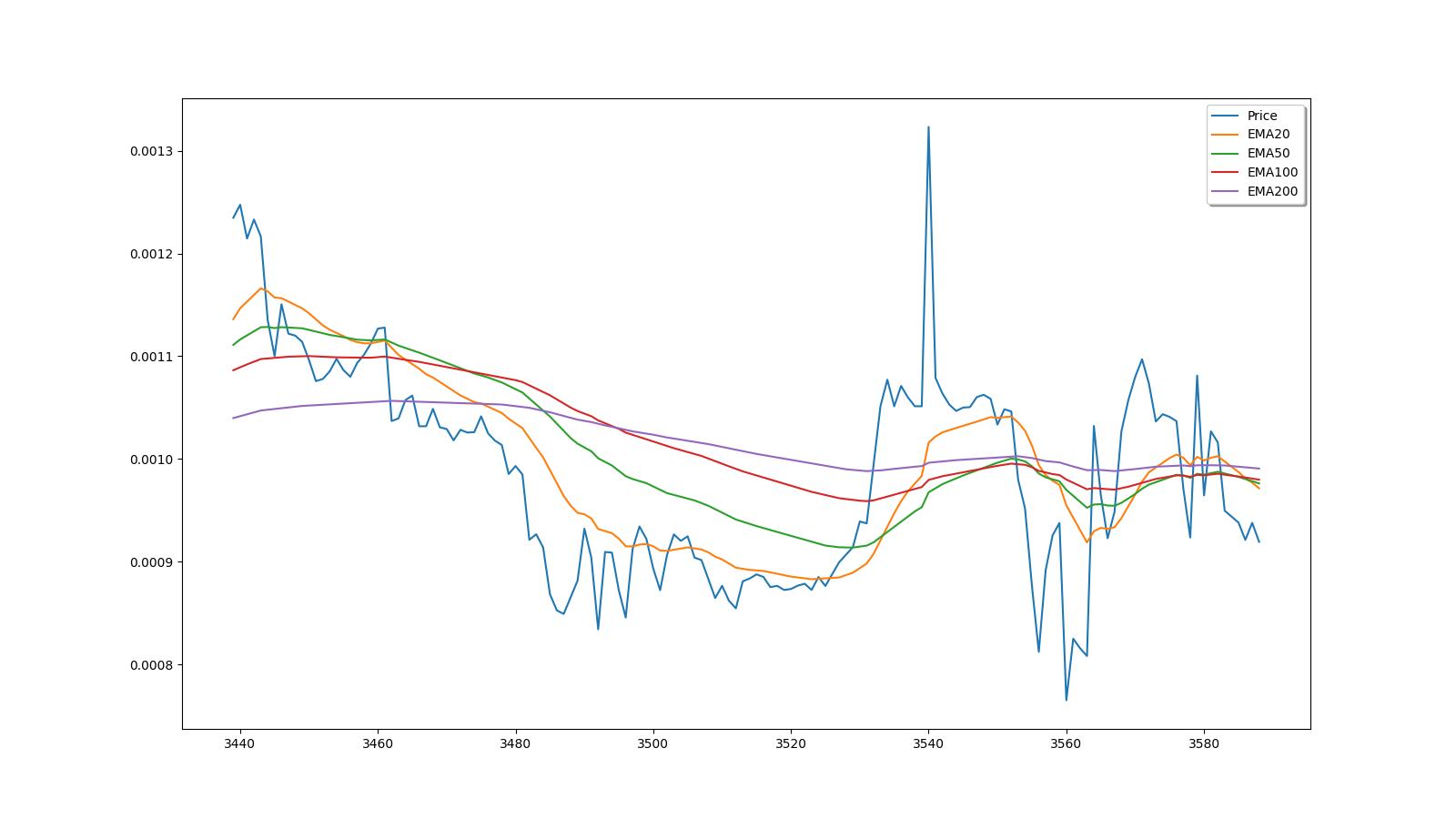 PostCoin Exponential Moving Averages