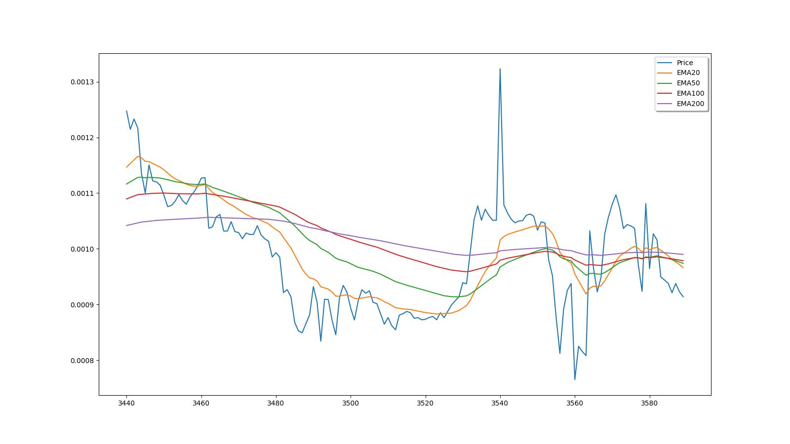 PostCoin Exponential Moving Averages