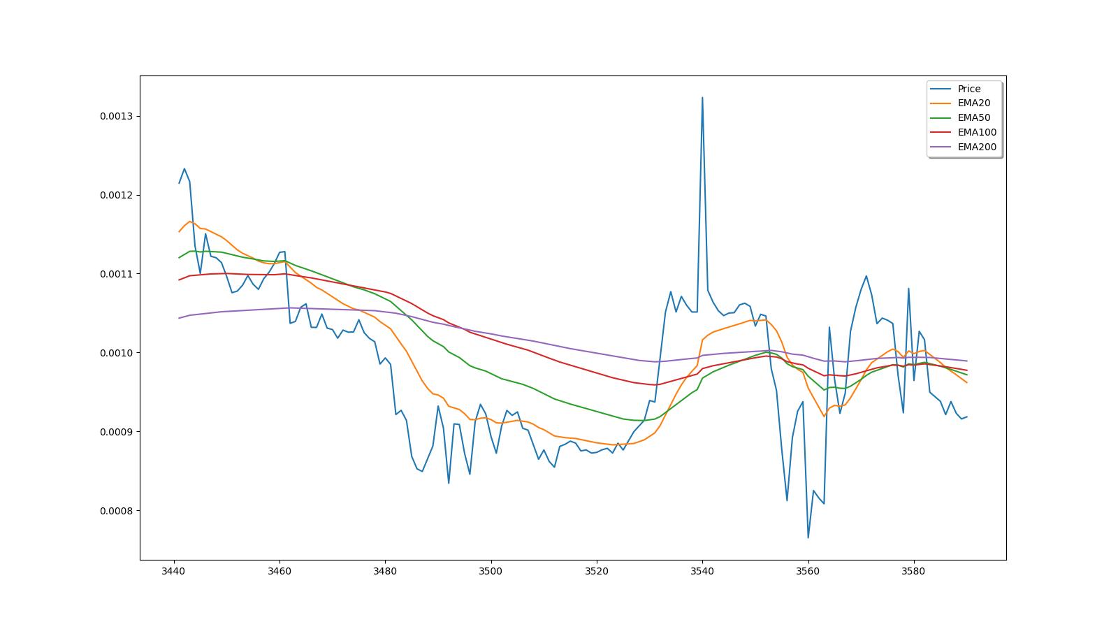PostCoin Exponential Moving Averages