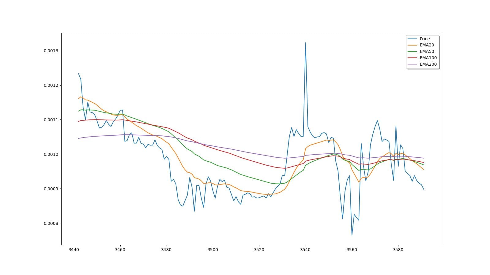 PostCoin Exponential Moving Averages