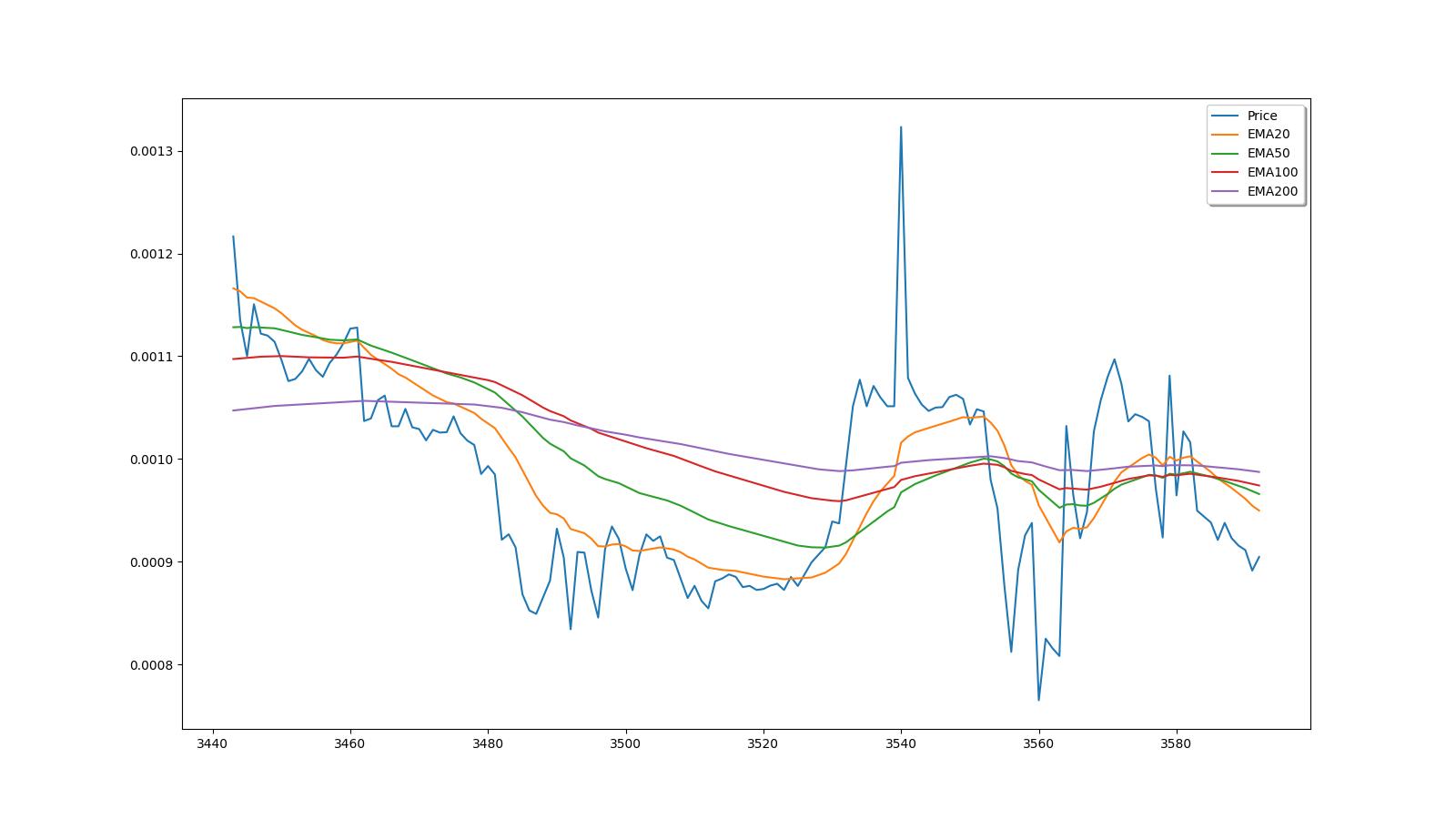 PostCoin Exponential Moving Averages
