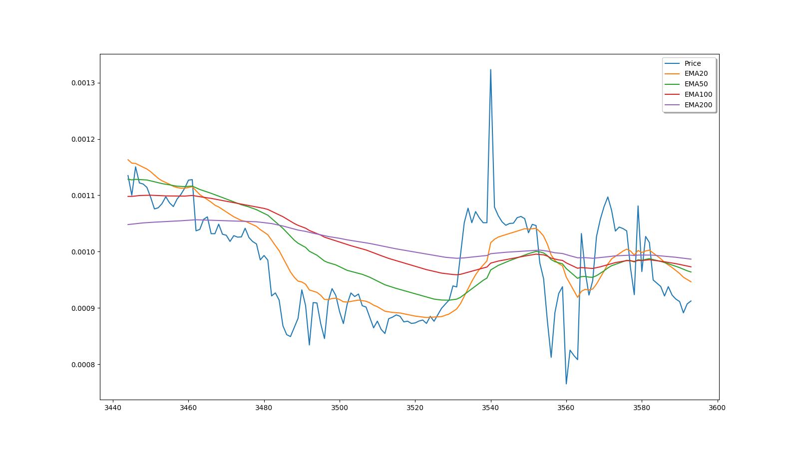 PostCoin Exponential Moving Averages