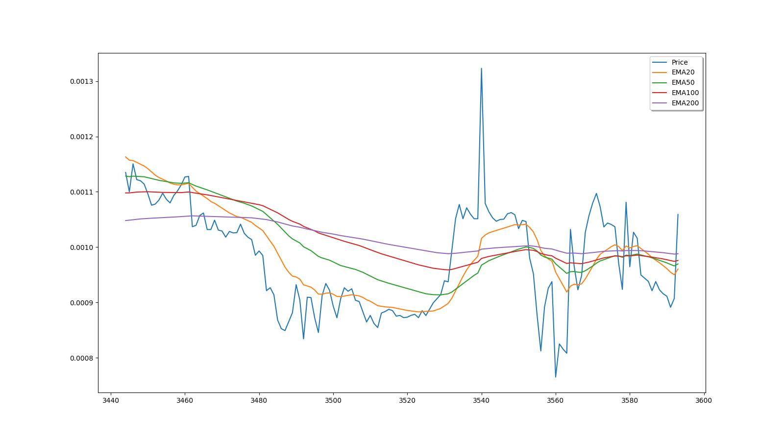 PostCoin Exponential Moving Averages